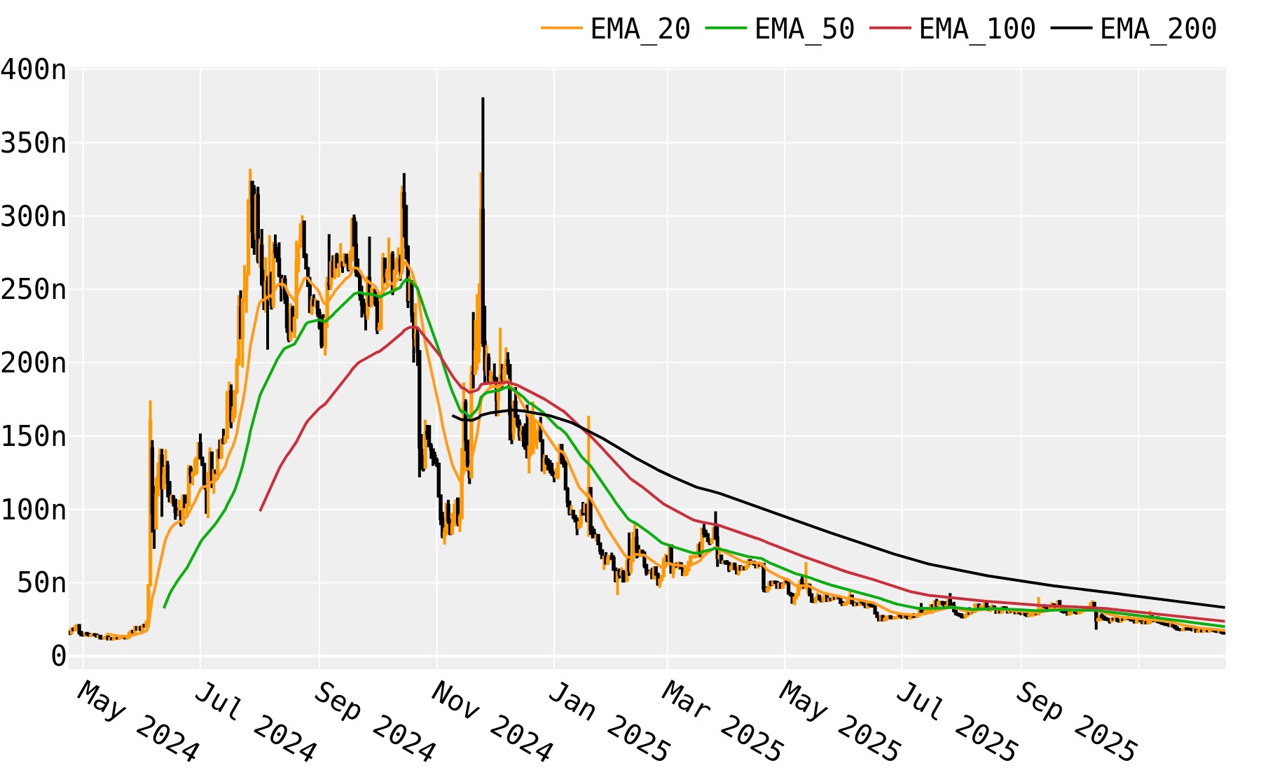 WHY Üstel Hareketli Ortalamaları