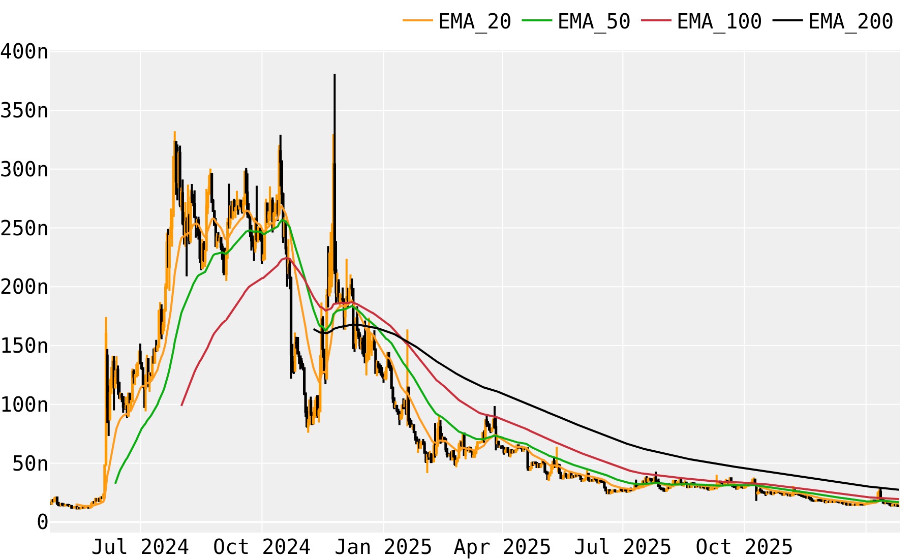 WHY WHY Экспоненциальные скользящие средние
