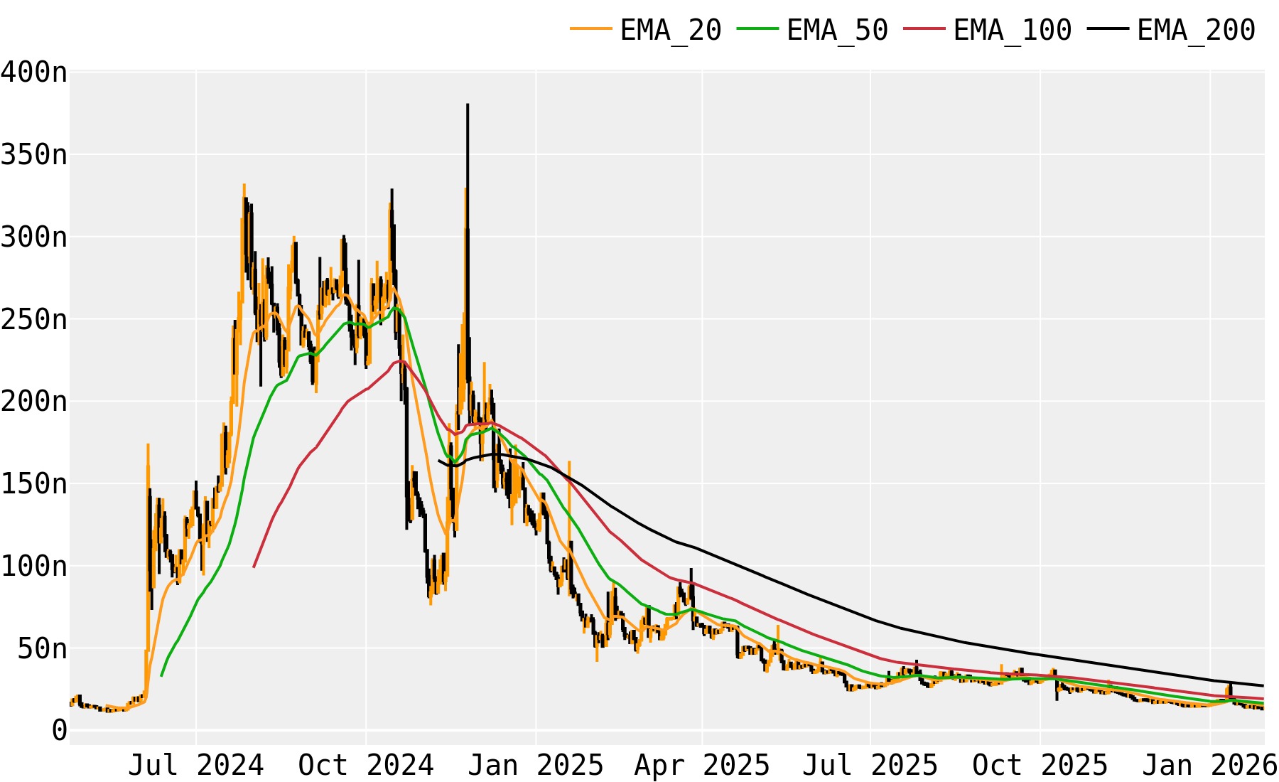 Medias móviles exponenciales de WHY
