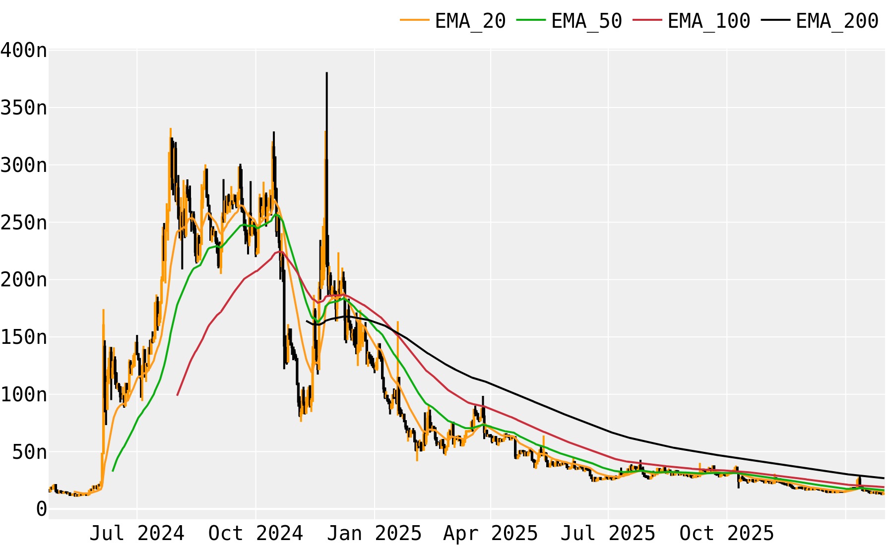 WHY Üstel Hareketli Ortalamaları