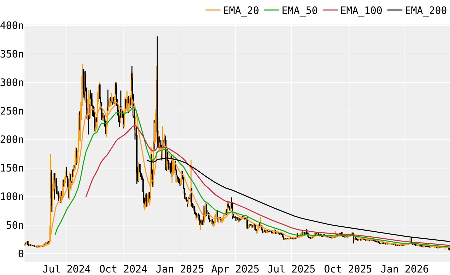 WHY WHY Экспоненциальные скользящие средние
