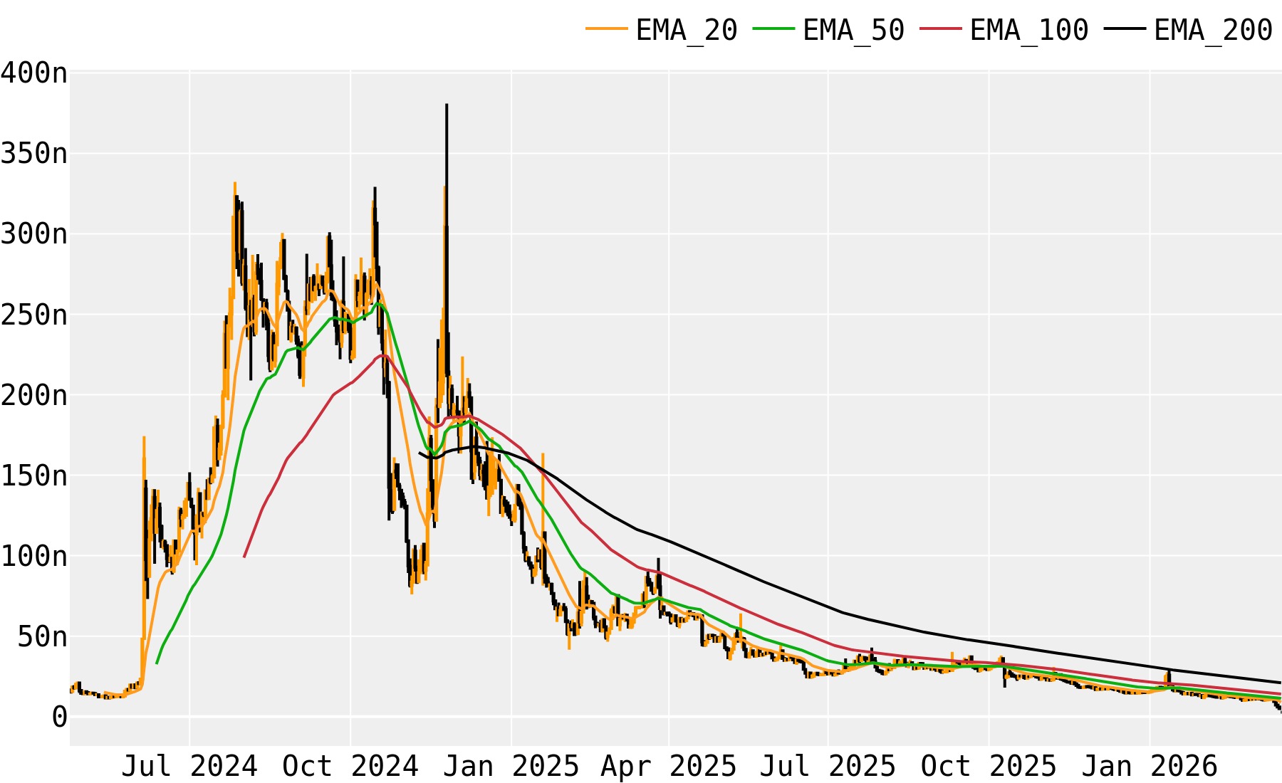 Medias móviles exponenciales de WHY