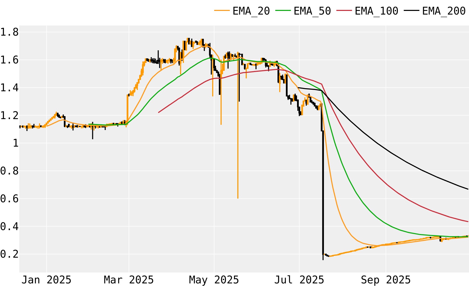 Wibegram WIBE Exponential moving averages