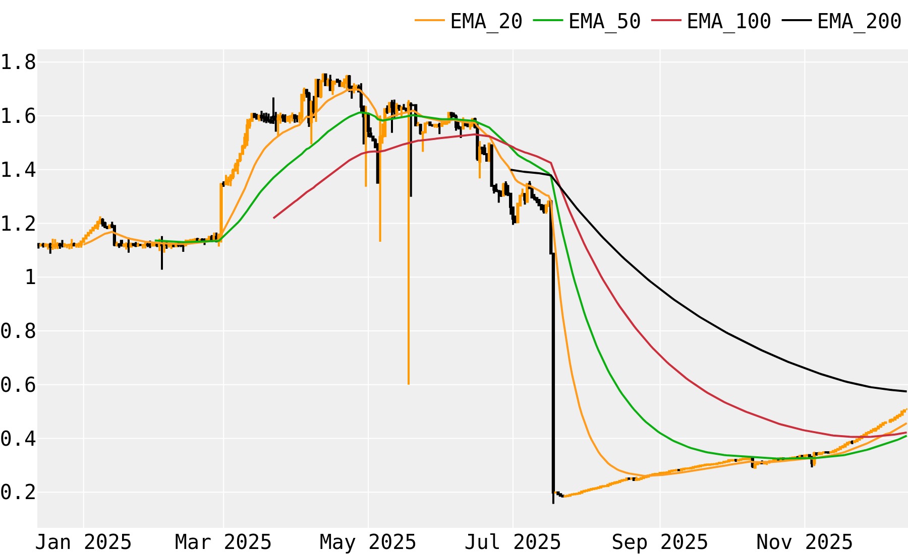 Wibegram WIBE Exponential moving averages