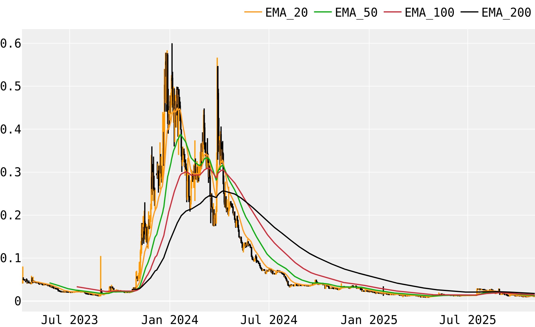 Wicrypt WNT Экспоненциальные скользящие средние