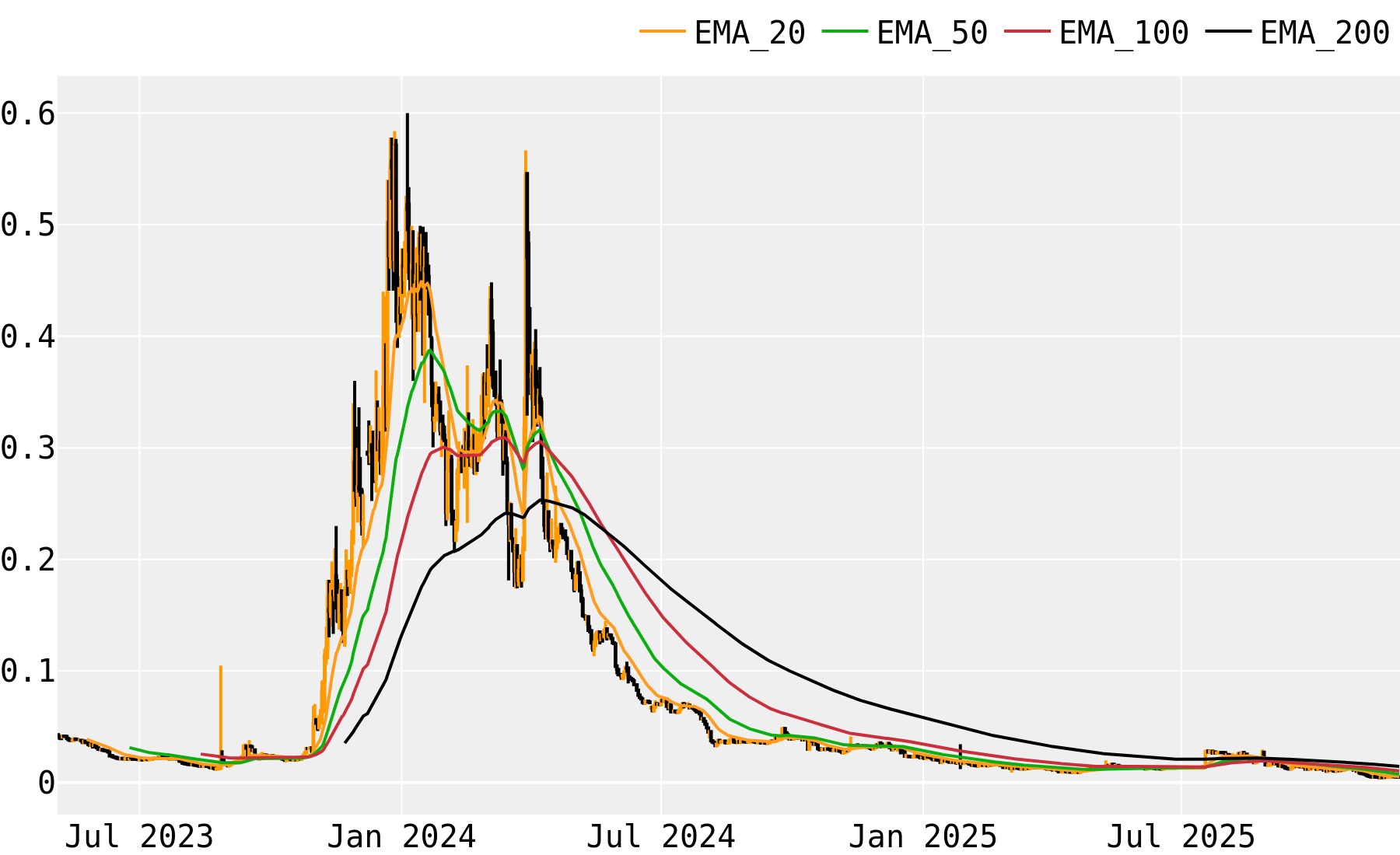 Wicrypt WNT Exponential moving averages