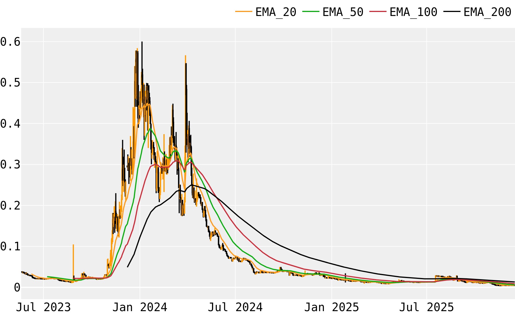 Wicrypt WNT Экспоненциальные скользящие средние
