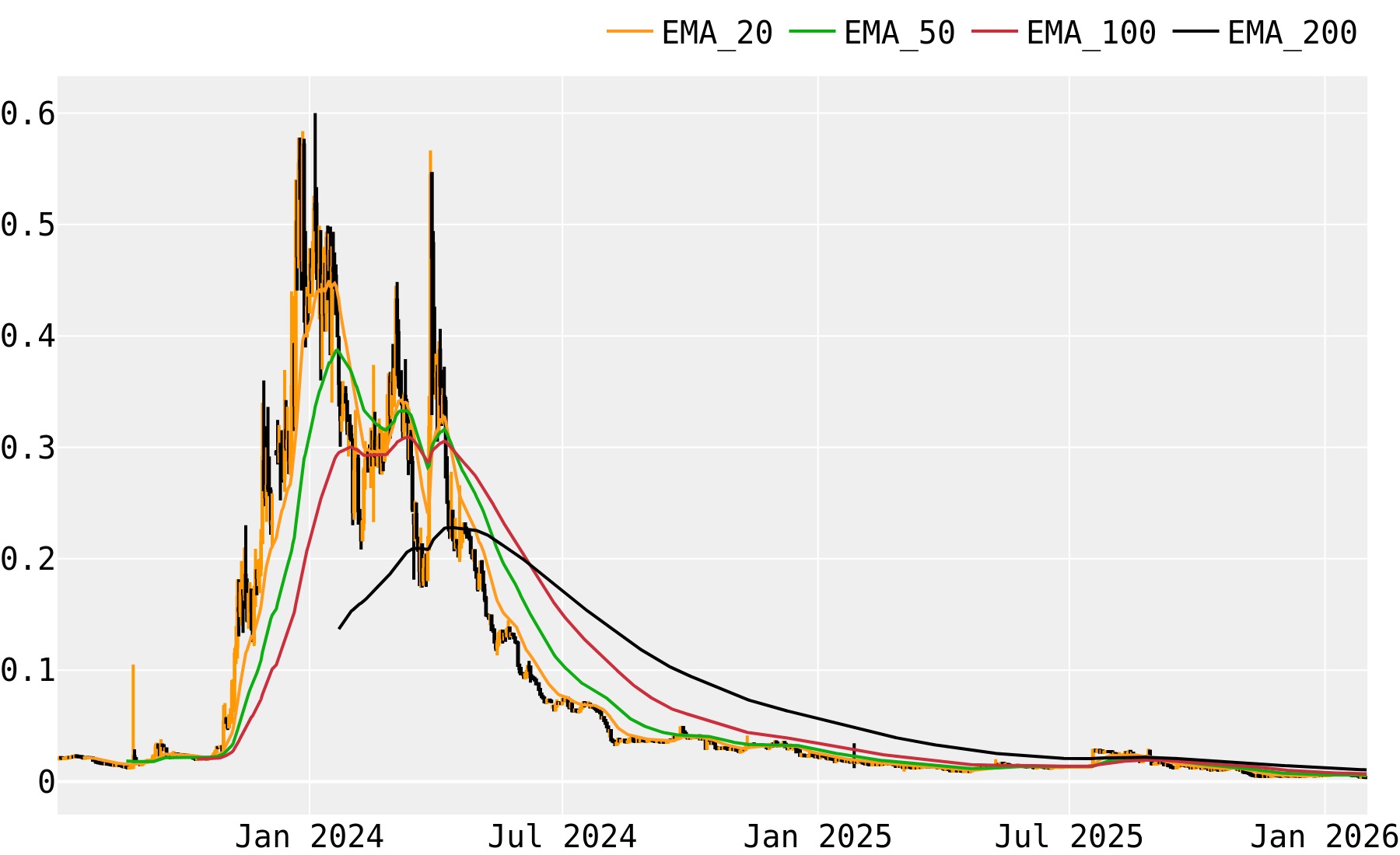 Wicrypt WNT Экспоненциальные скользящие средние