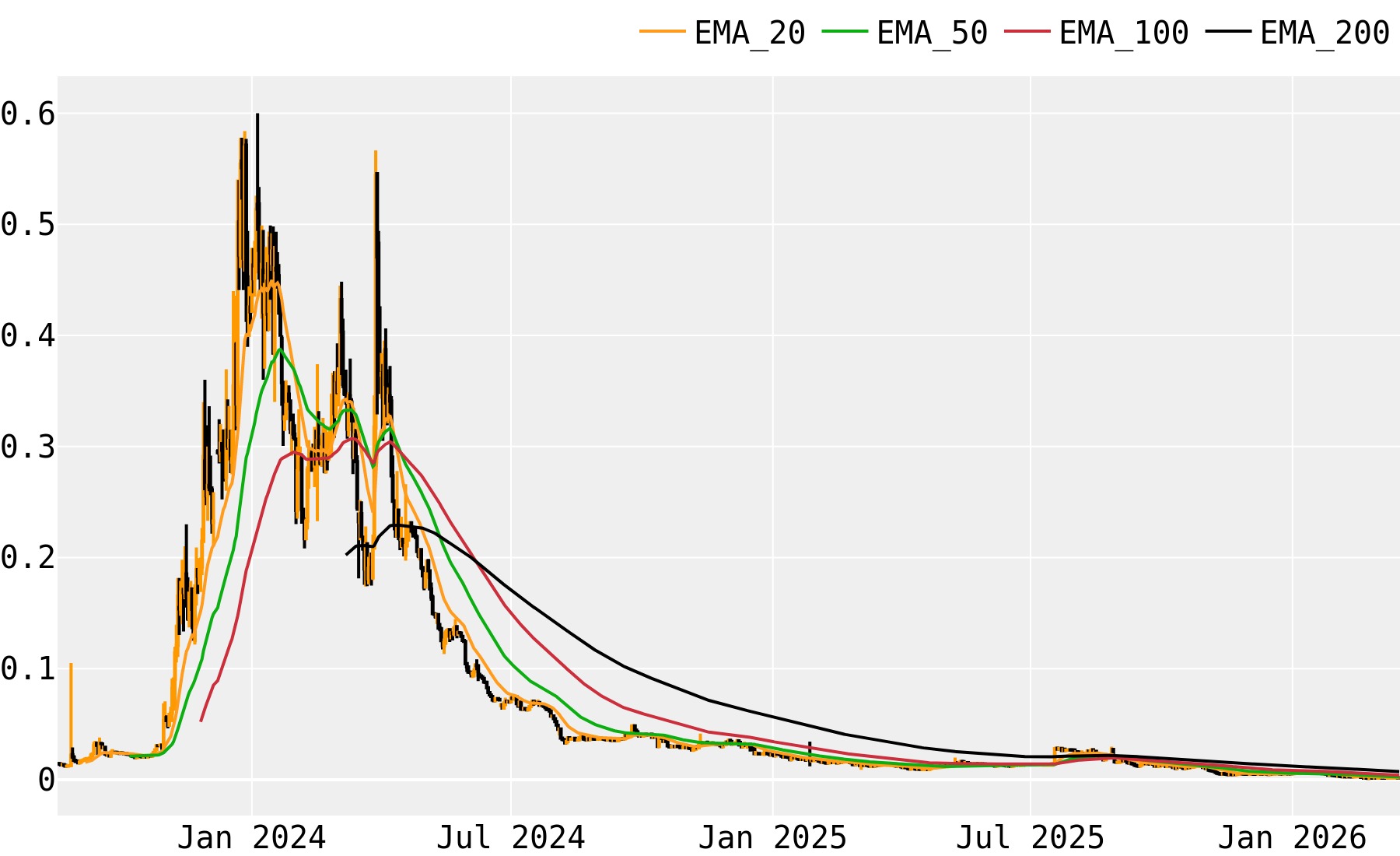 Wicrypt WNT Экспоненциальные скользящие средние