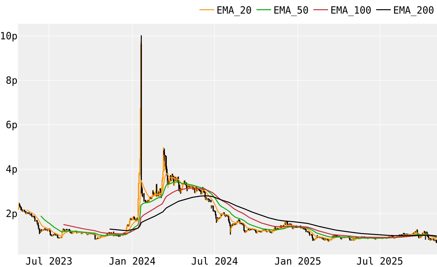 Wifedoge WIFEDOGE Exponential moving averages