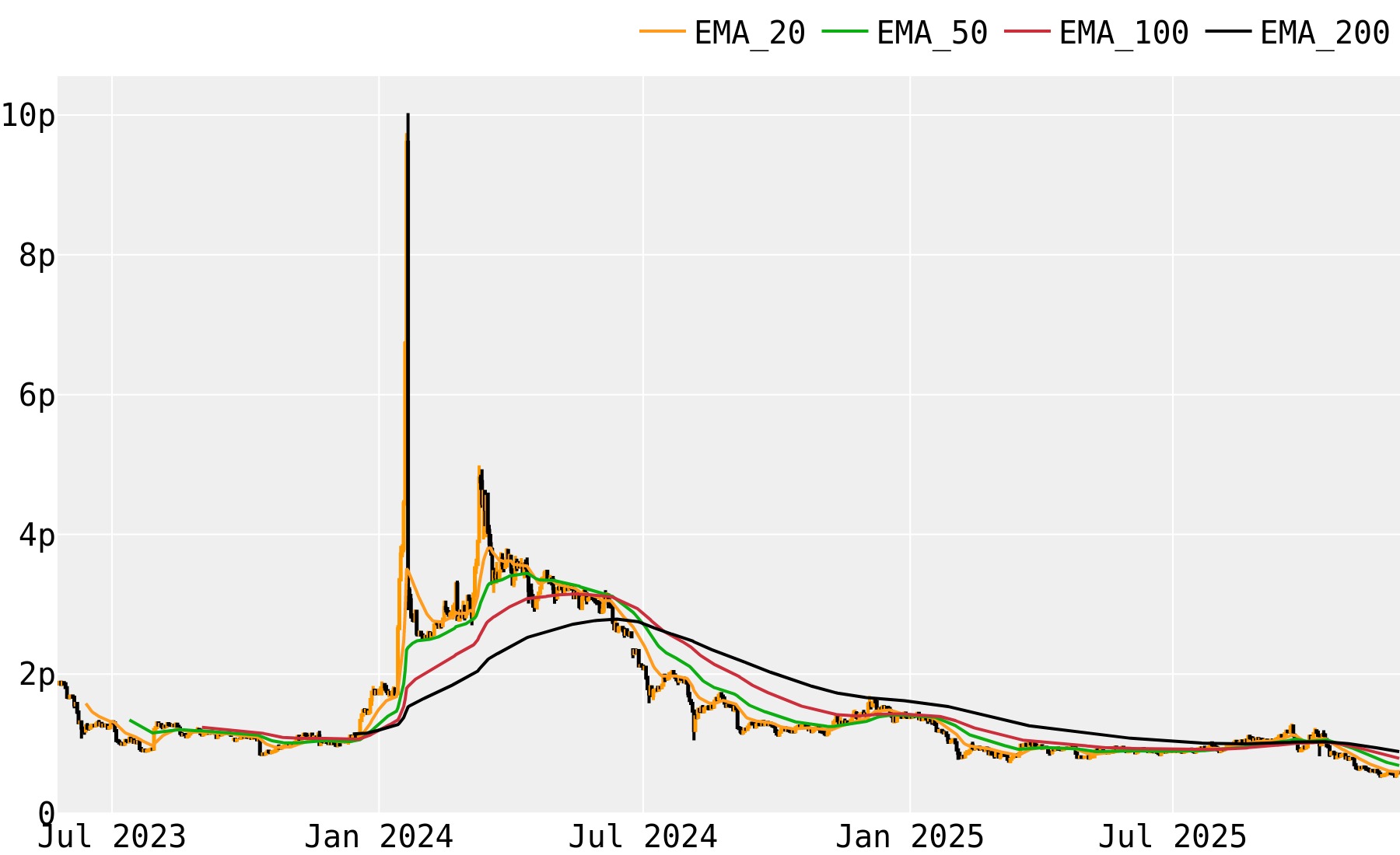 Wifedoge WIFEDOGE Exponential moving averages