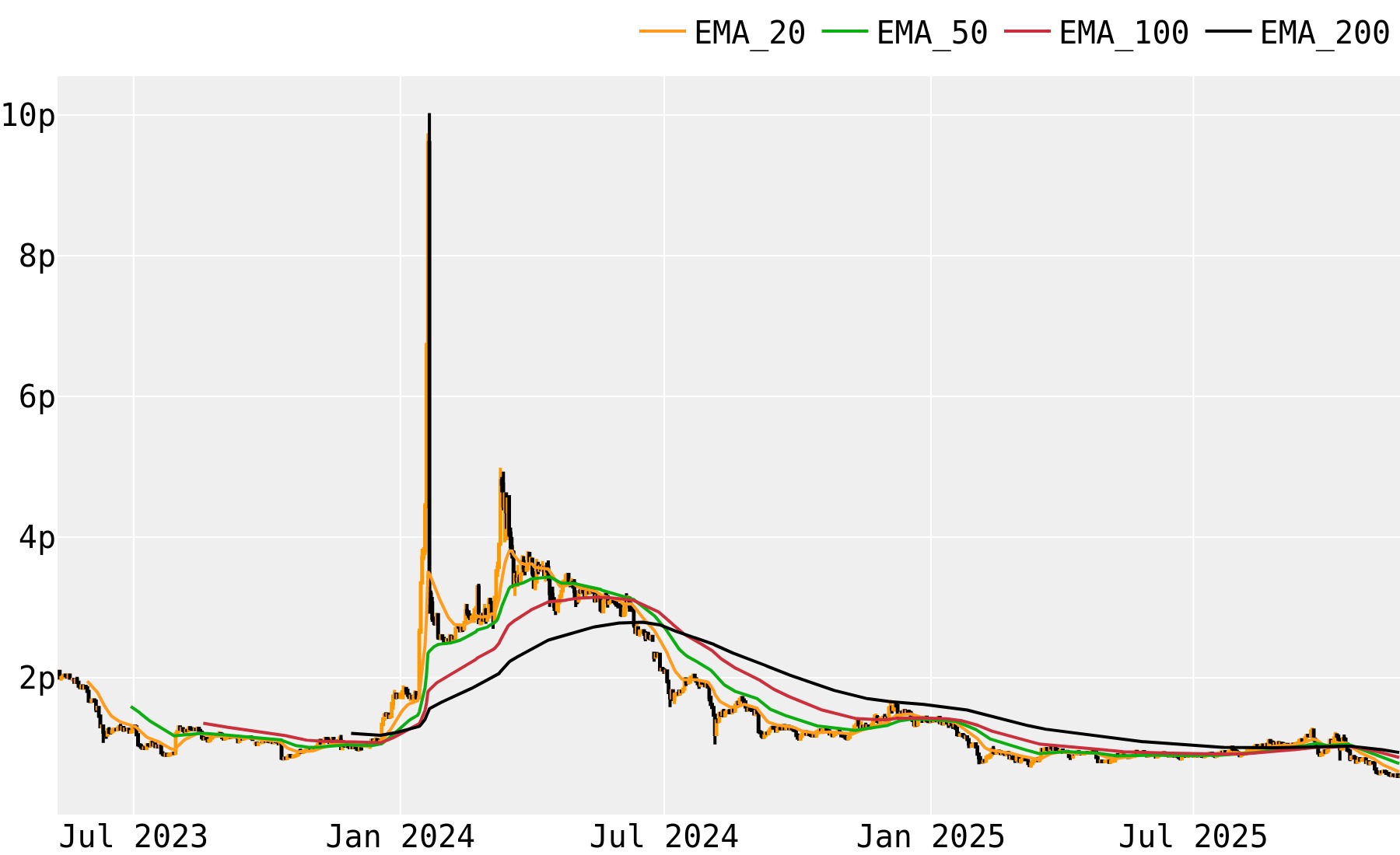 Wifedoge WIFEDOGE Exponential moving averages
