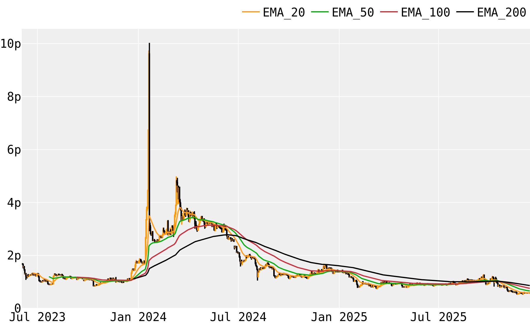 Wifedoge WIFEDOGE Exponential moving averages