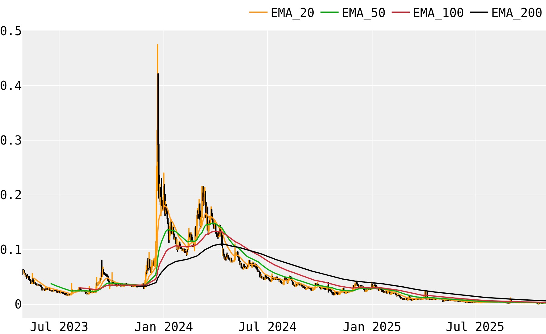WiFi Map WIFI Exponential moving averages