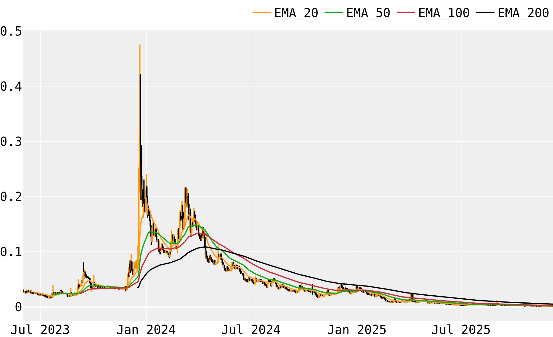 WiFi Map WIFI Exponential moving averages