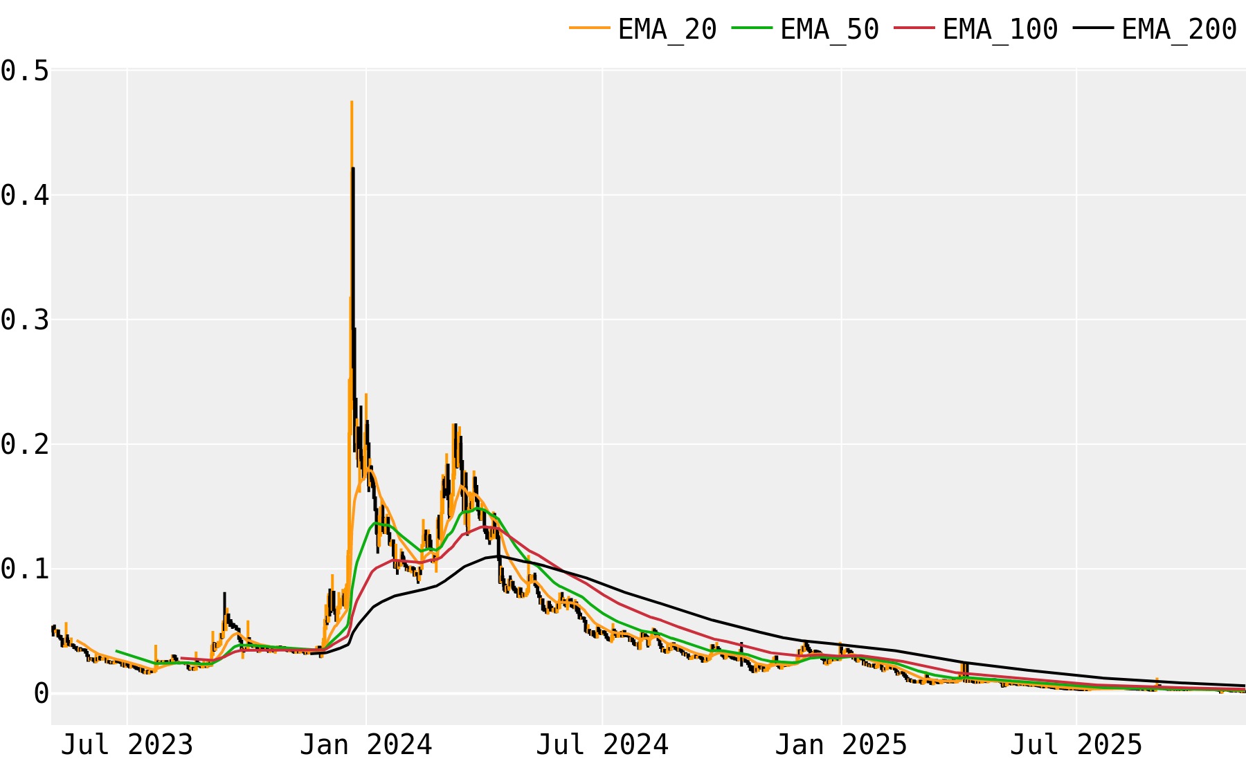 WiFi Map WIFI Exponential moving averages