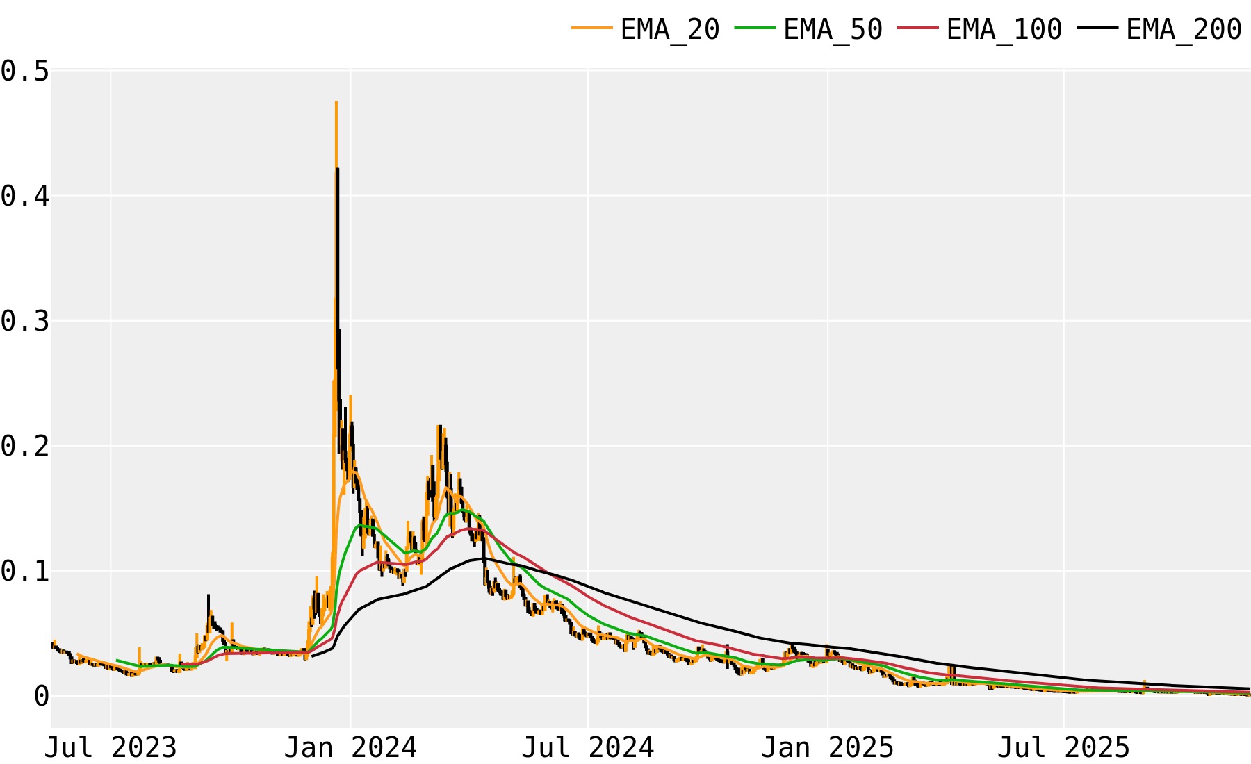 WiFi Map WIFI Exponential moving averages
