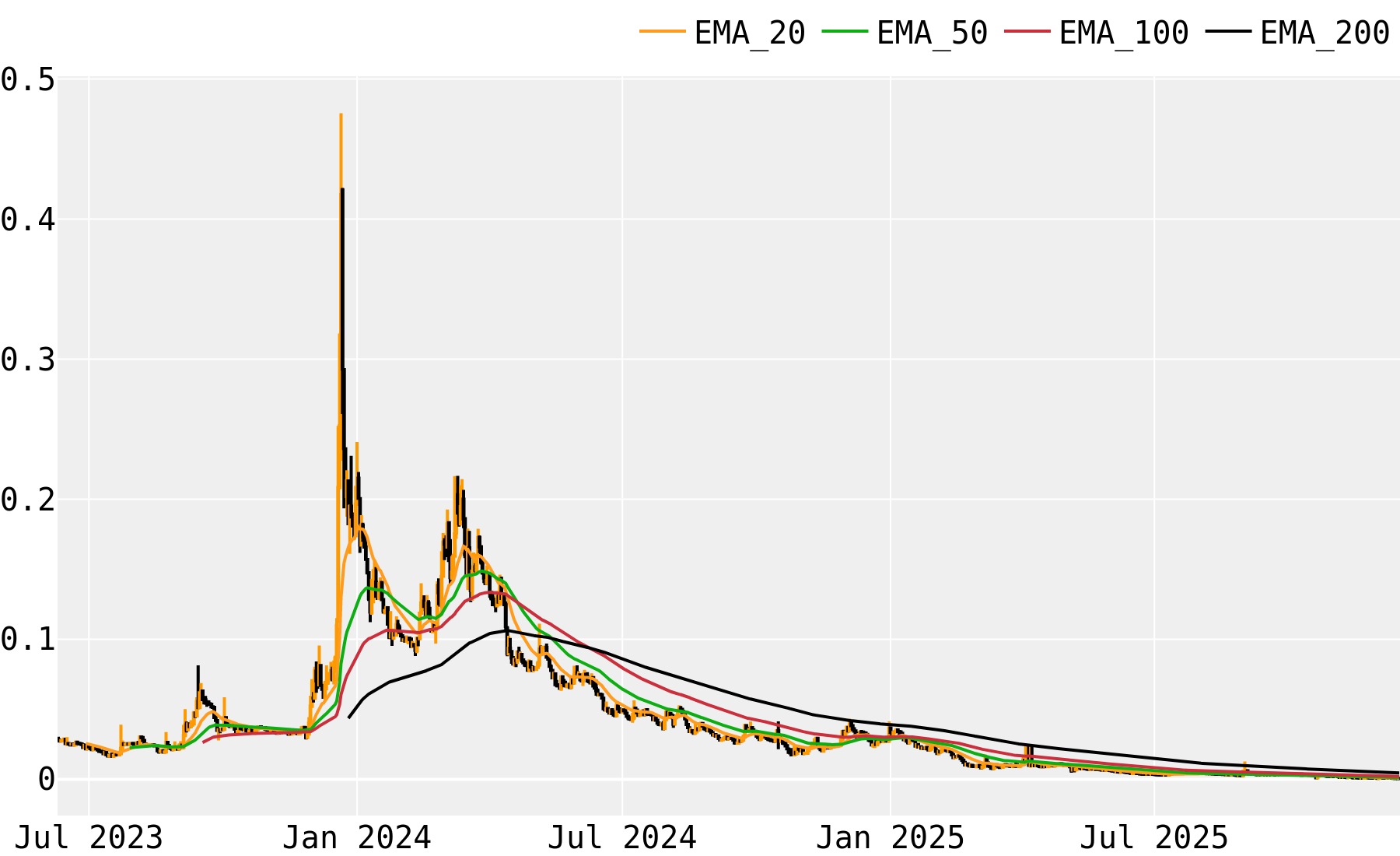 Medias móviles exponenciales de WiFi Map
