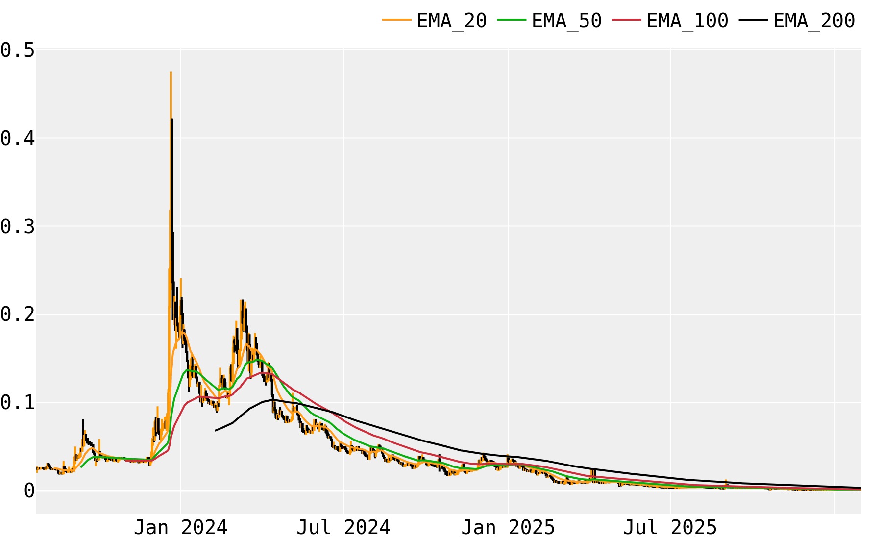 Medias móviles exponenciales de WiFi Map