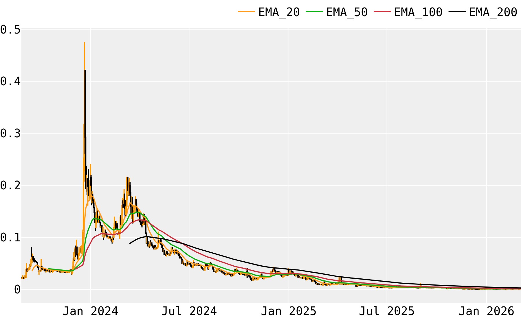 WiFi Map Üstel Hareketli Ortalamaları