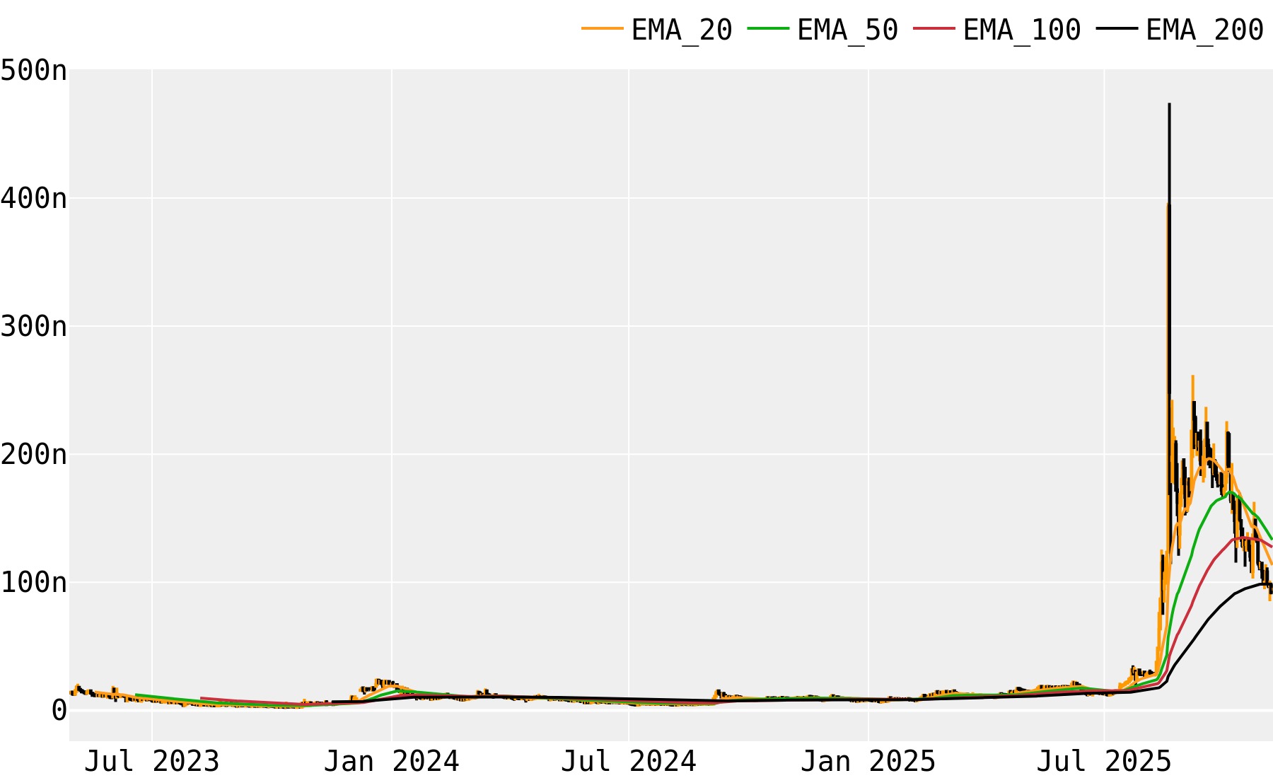 Wiki Cat WKC Exponential moving averages