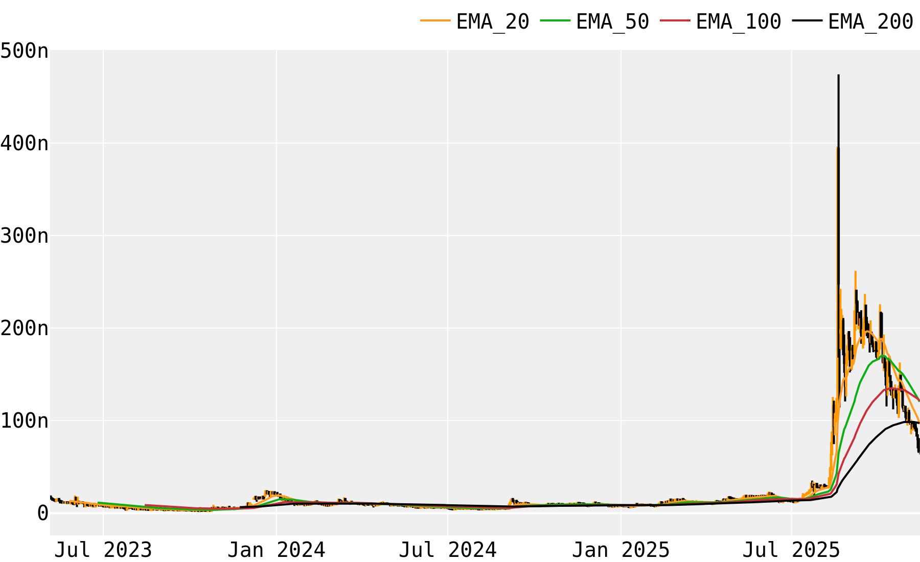 Wiki Cat WKC Exponential moving averages