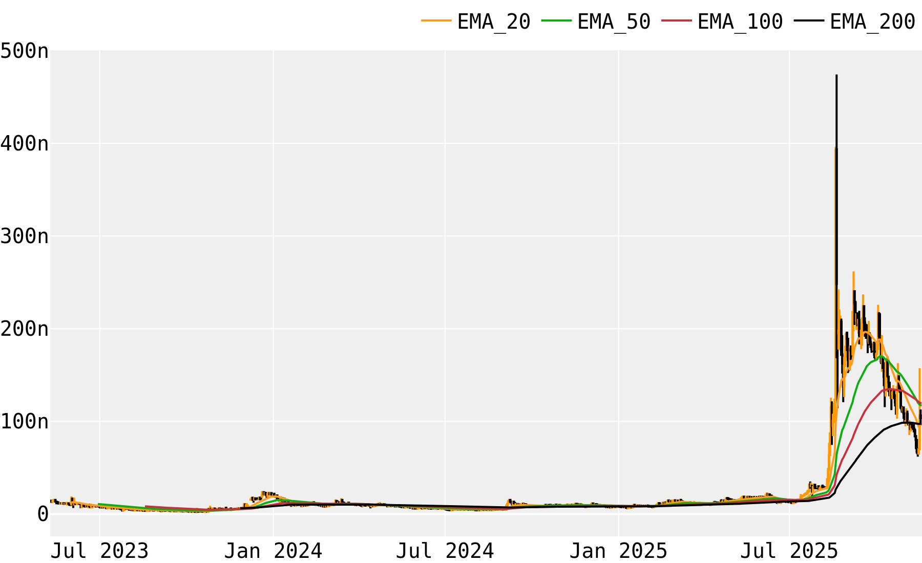 Wiki Cat WKC Exponential moving averages