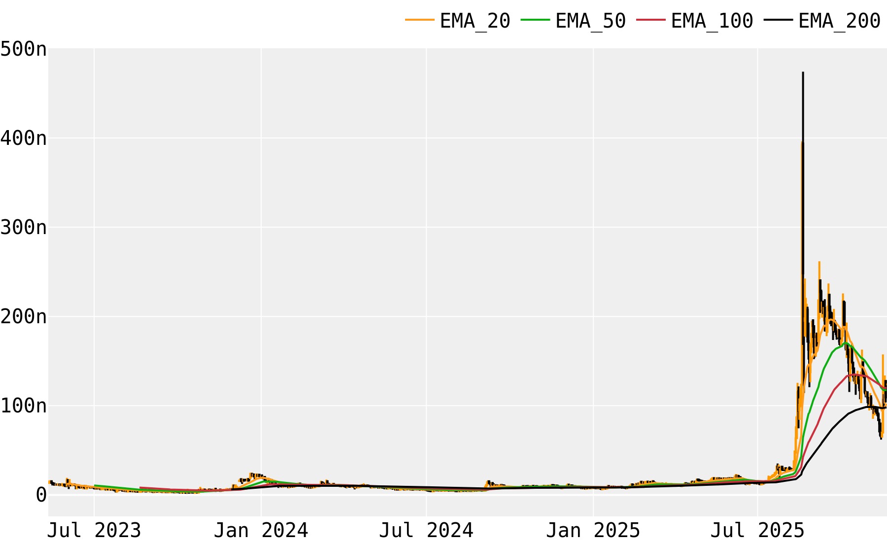 Wiki Cat WKC Exponential moving averages