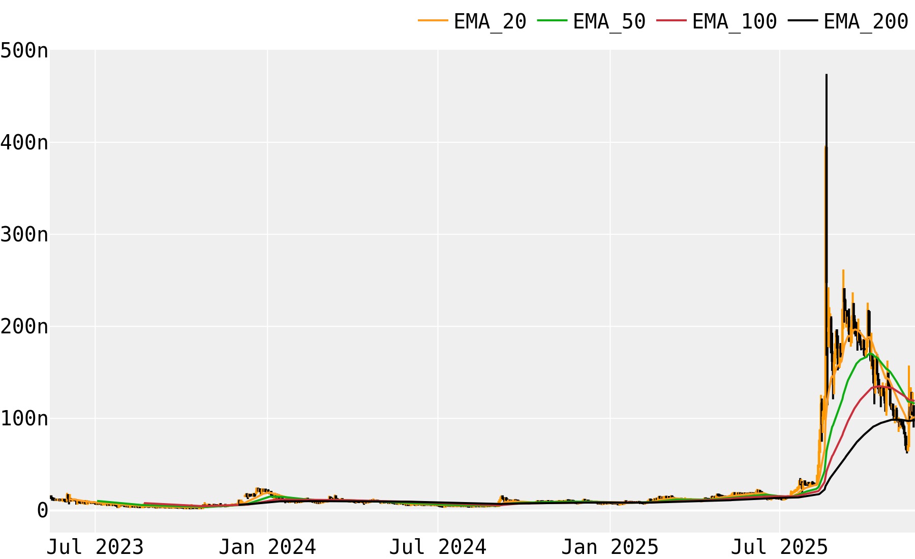 Wiki Cat WKC Exponential moving averages