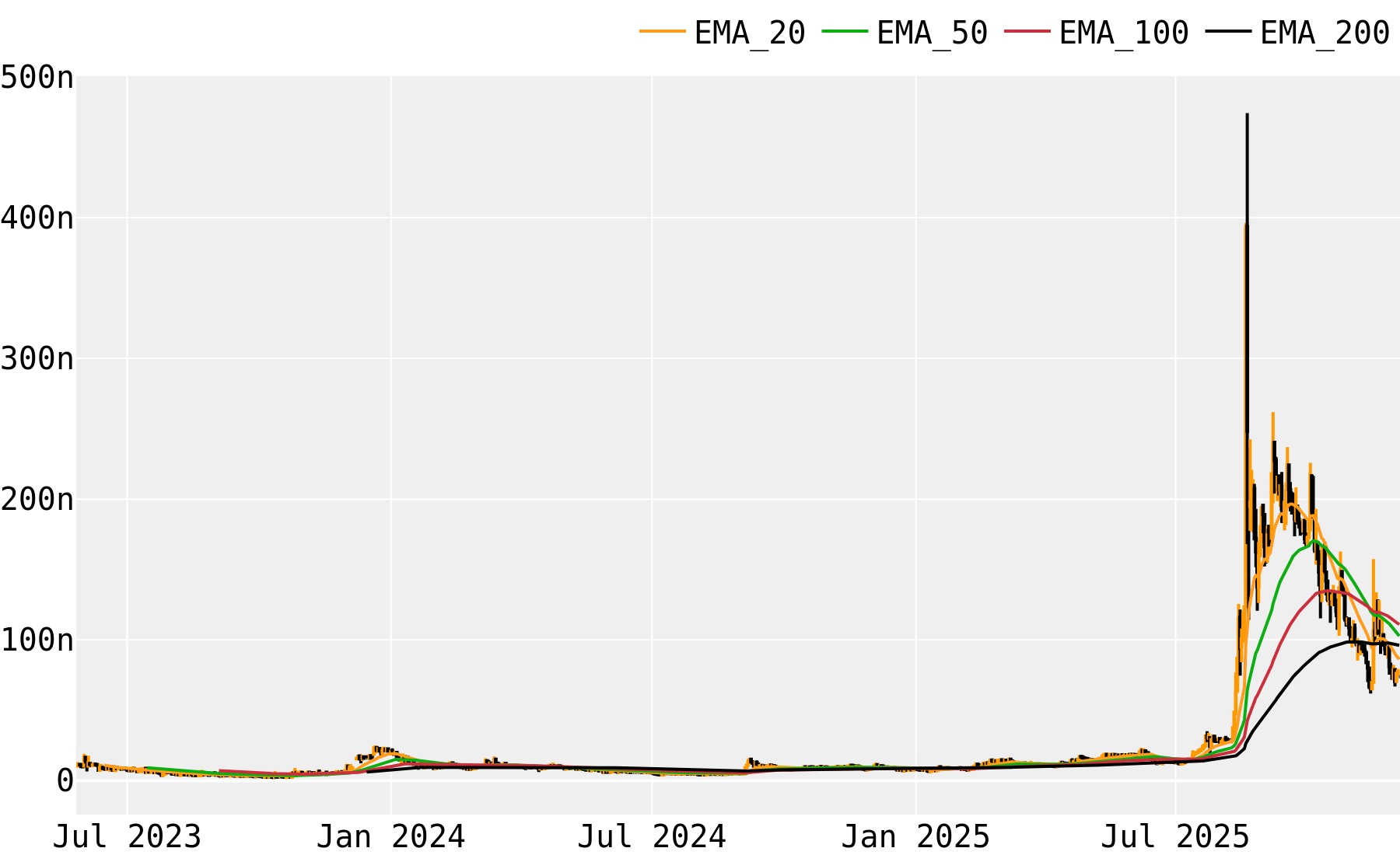 Wiki Cat WKC Exponential moving averages