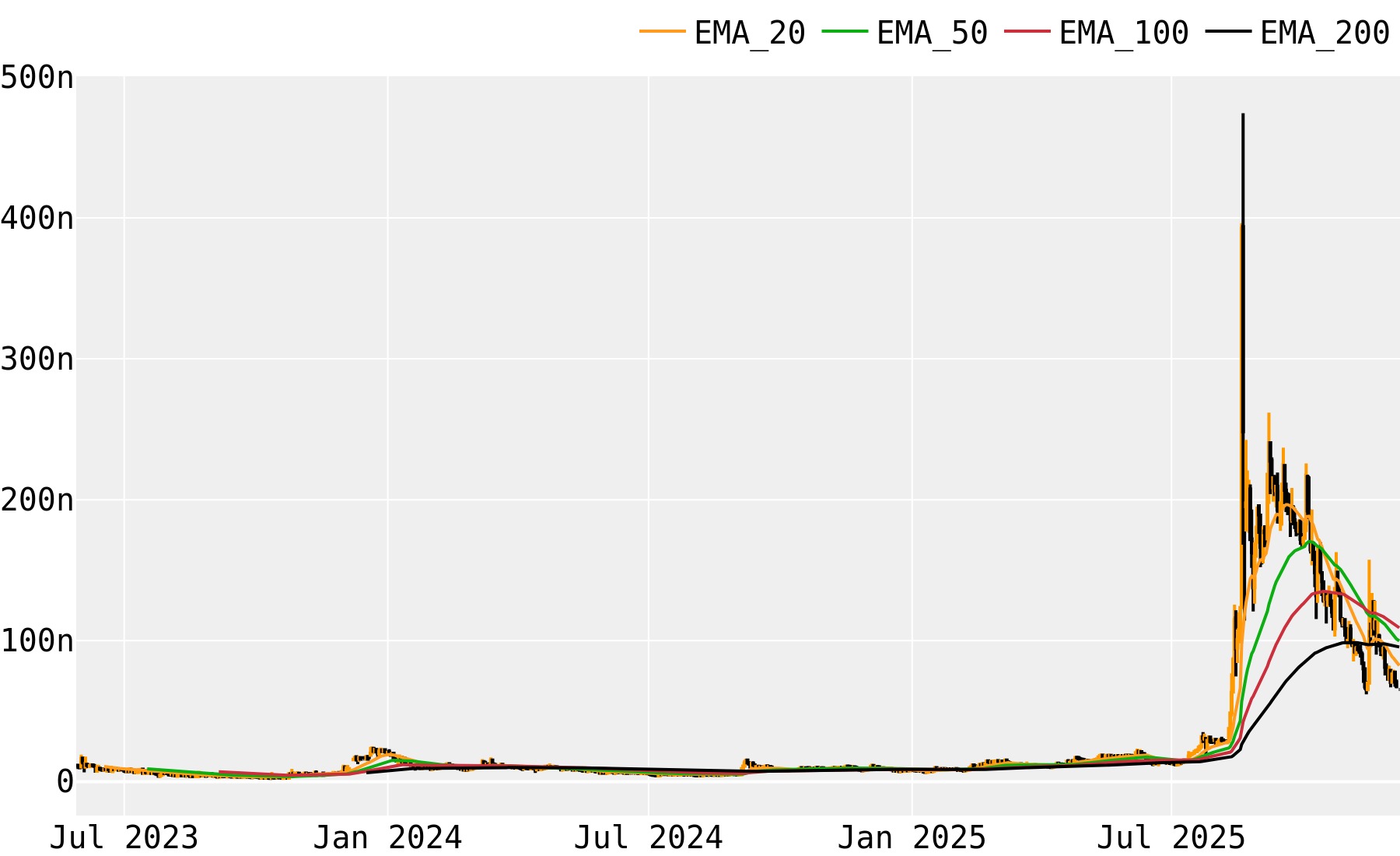 Wiki Cat WKC Exponential moving averages