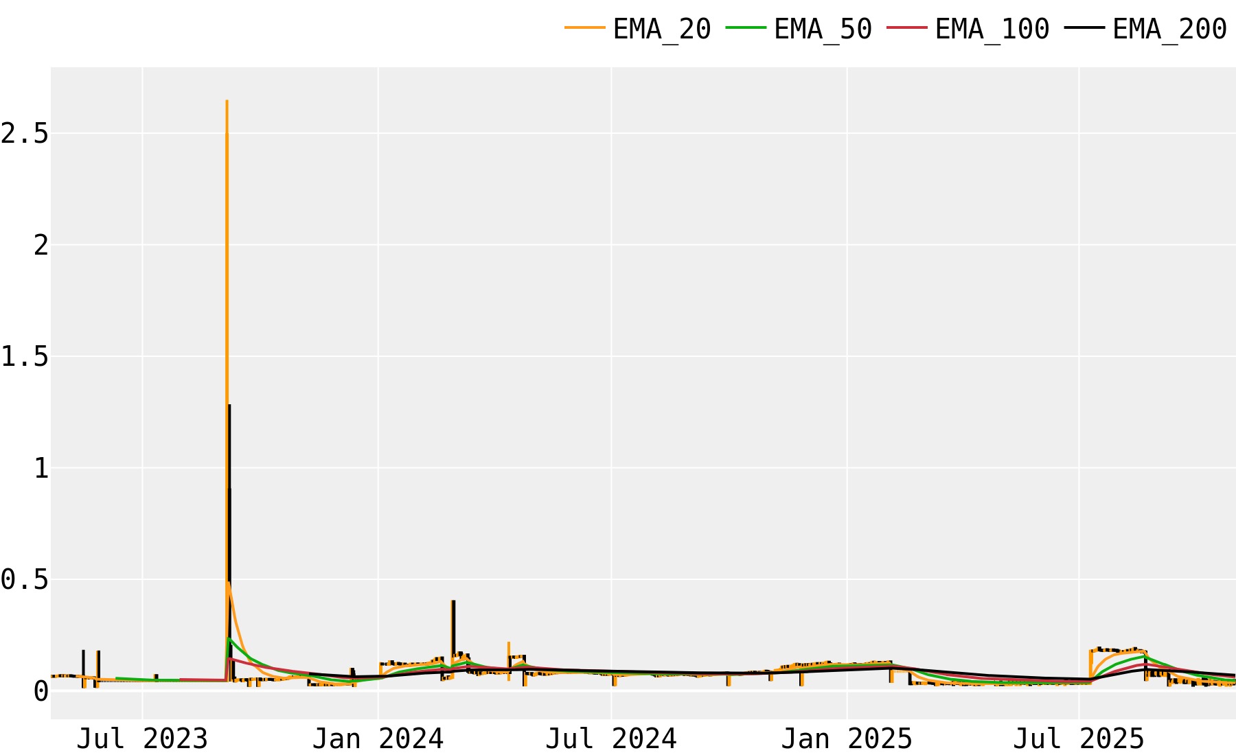 Wiki Token WIKI Exponential moving averages