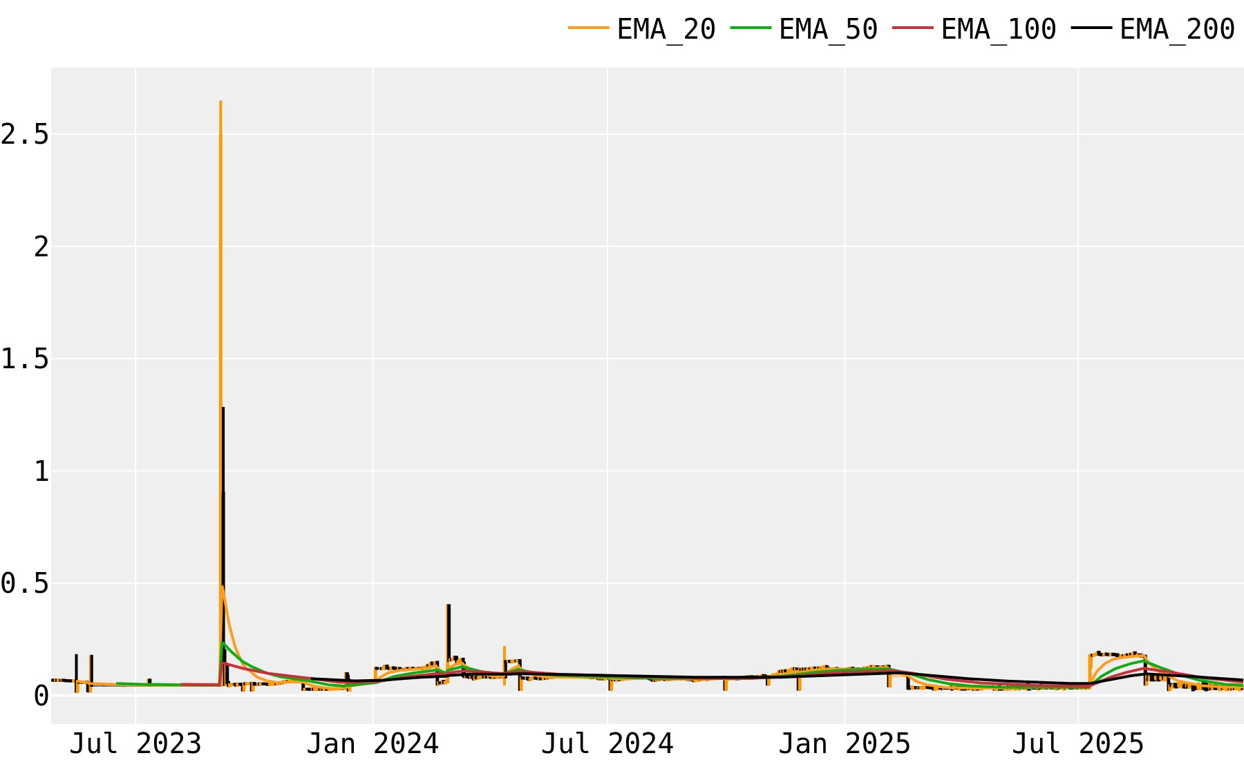 Wiki Token WIKI Exponential moving averages
