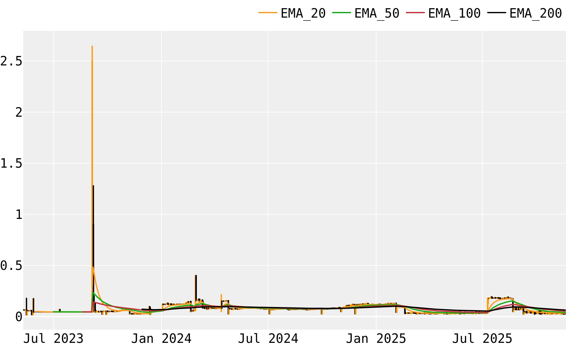 Wiki Token WIKI Exponential moving averages