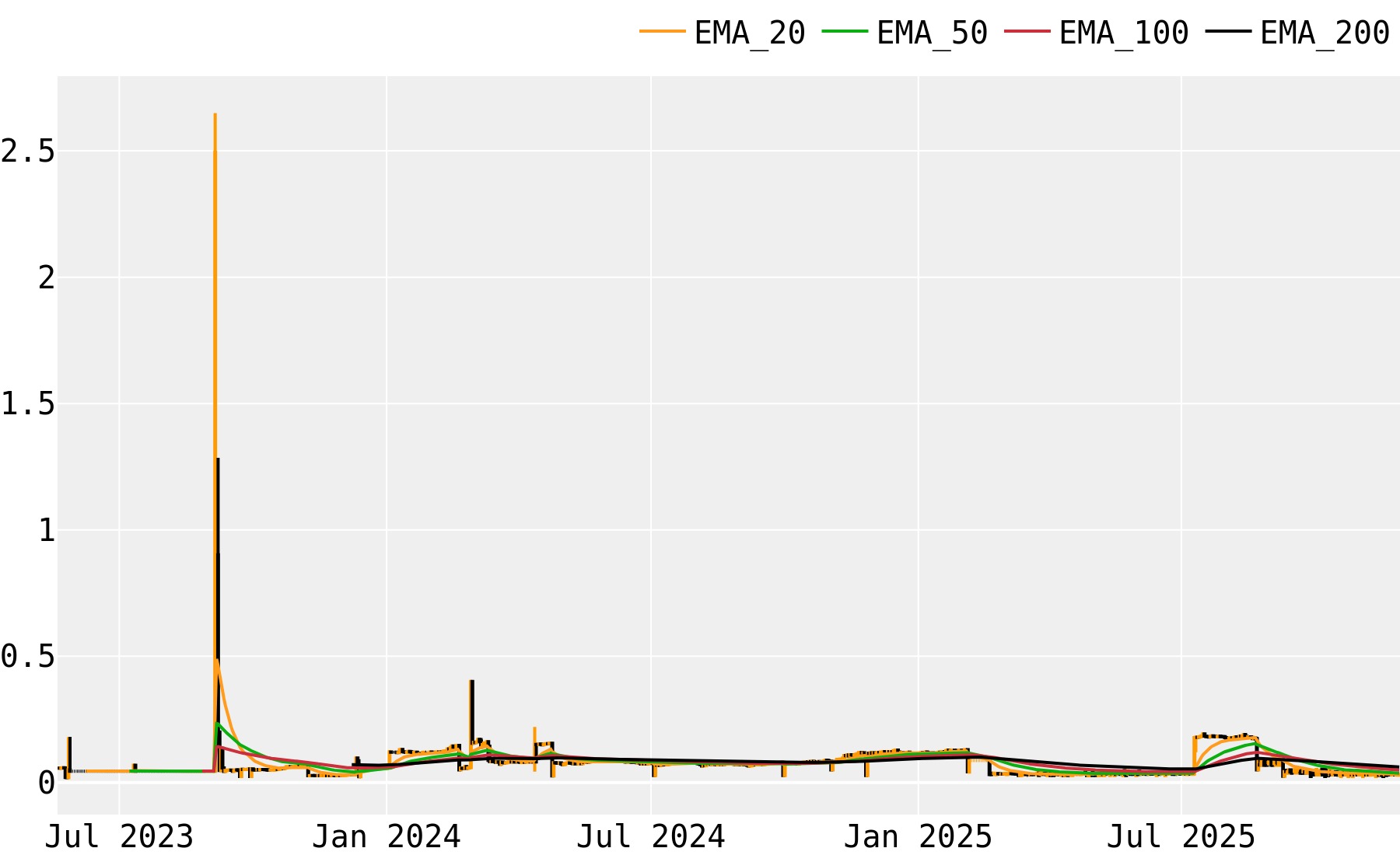 Wiki Token WIKI Exponential moving averages