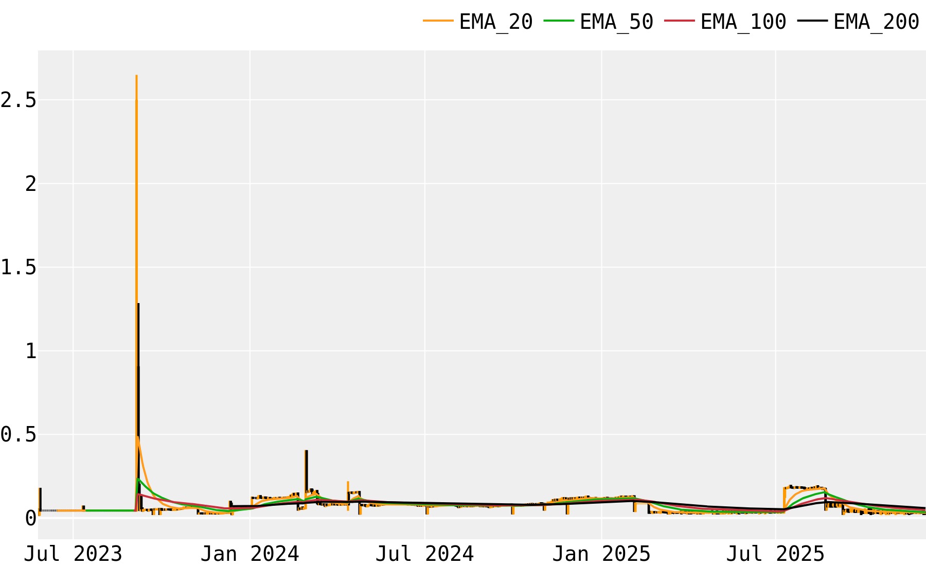 Wiki Token WIKI Exponential moving averages