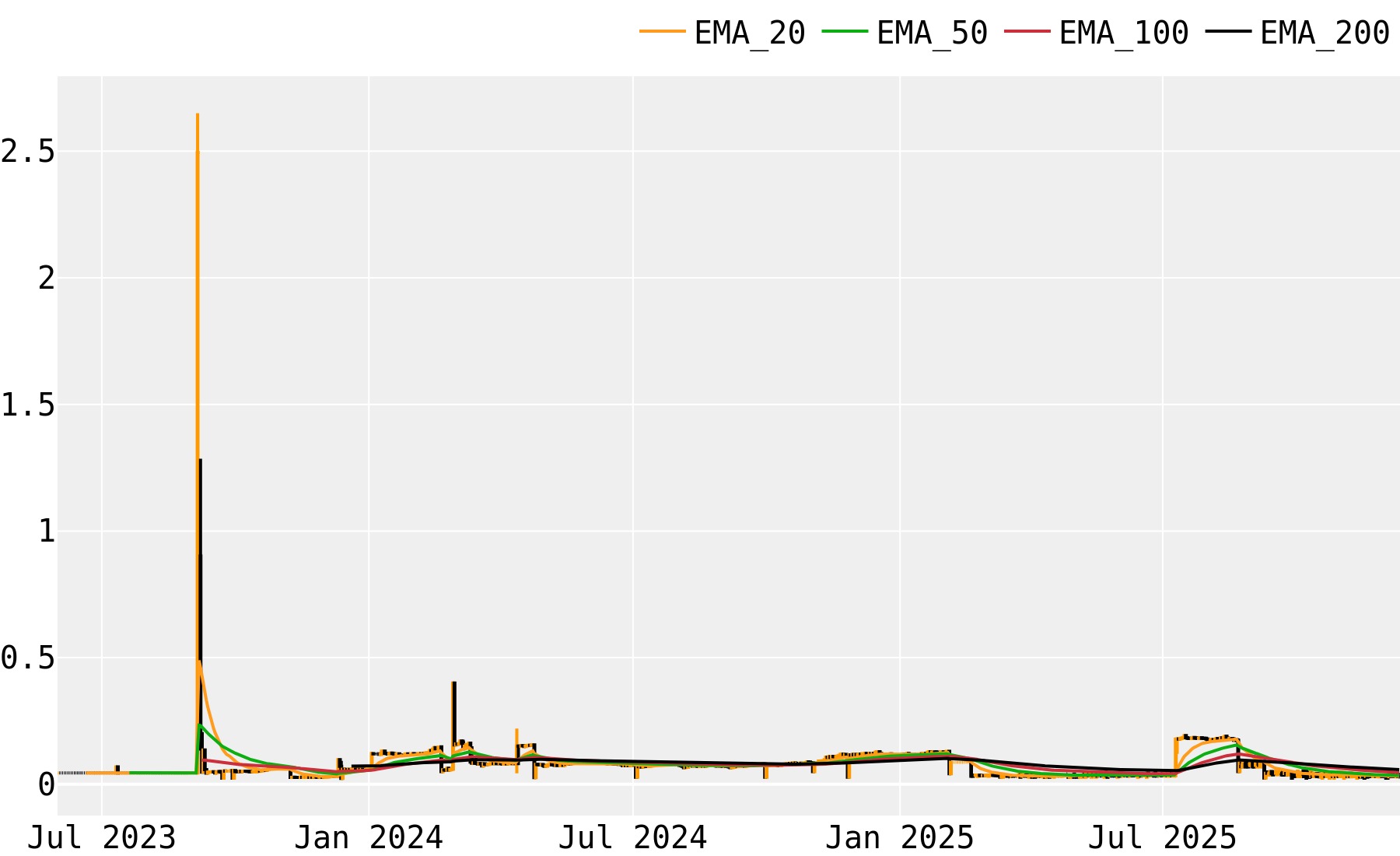 Wiki Token WIKI Exponential moving averages