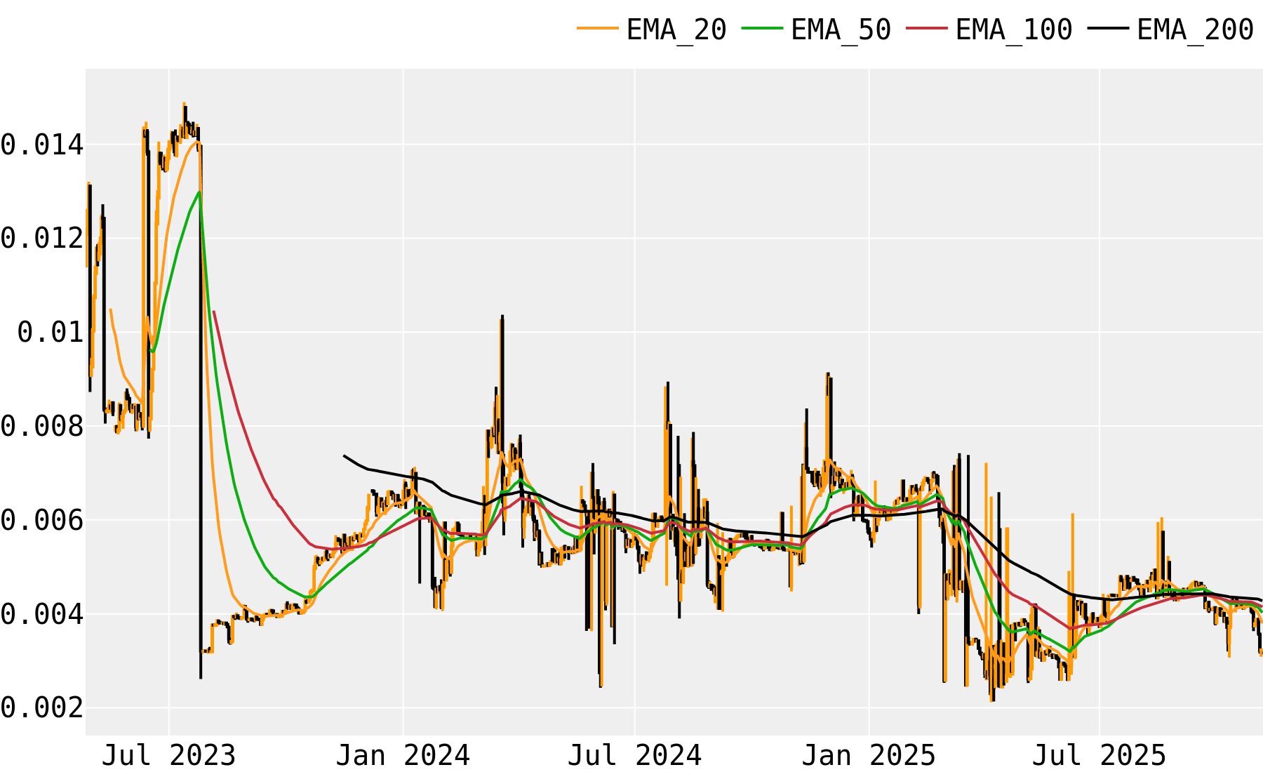 Wild Beast Block WBB Exponential moving averages