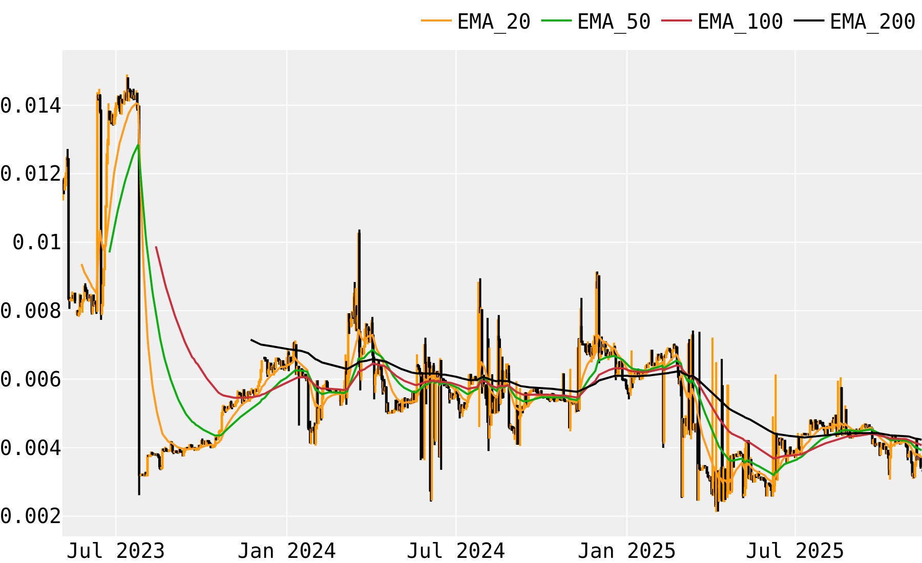Wild Beast Block WBB Exponential moving averages