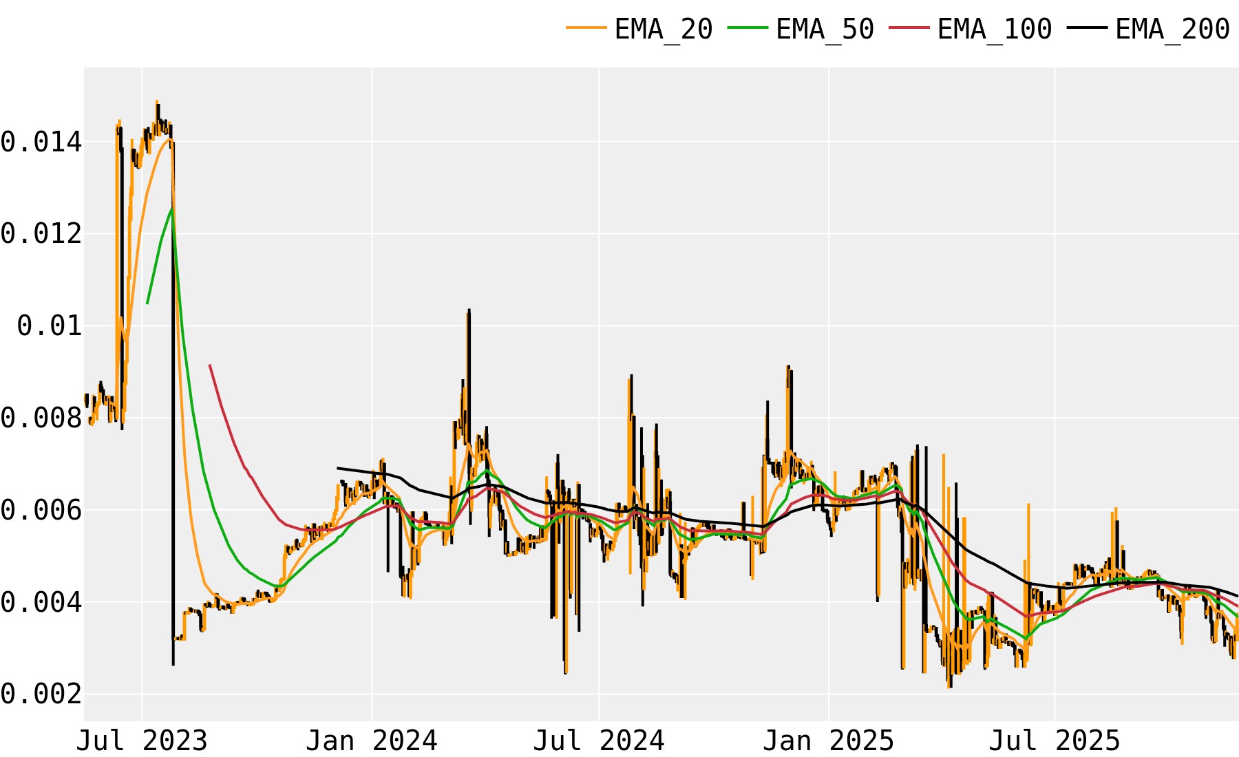 Wild Beast Block WBB Exponential moving averages