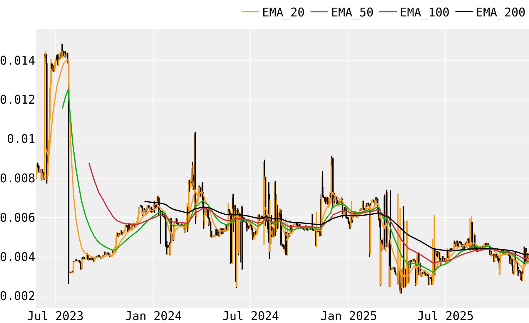 Wild Beast Block WBB Exponential moving averages
