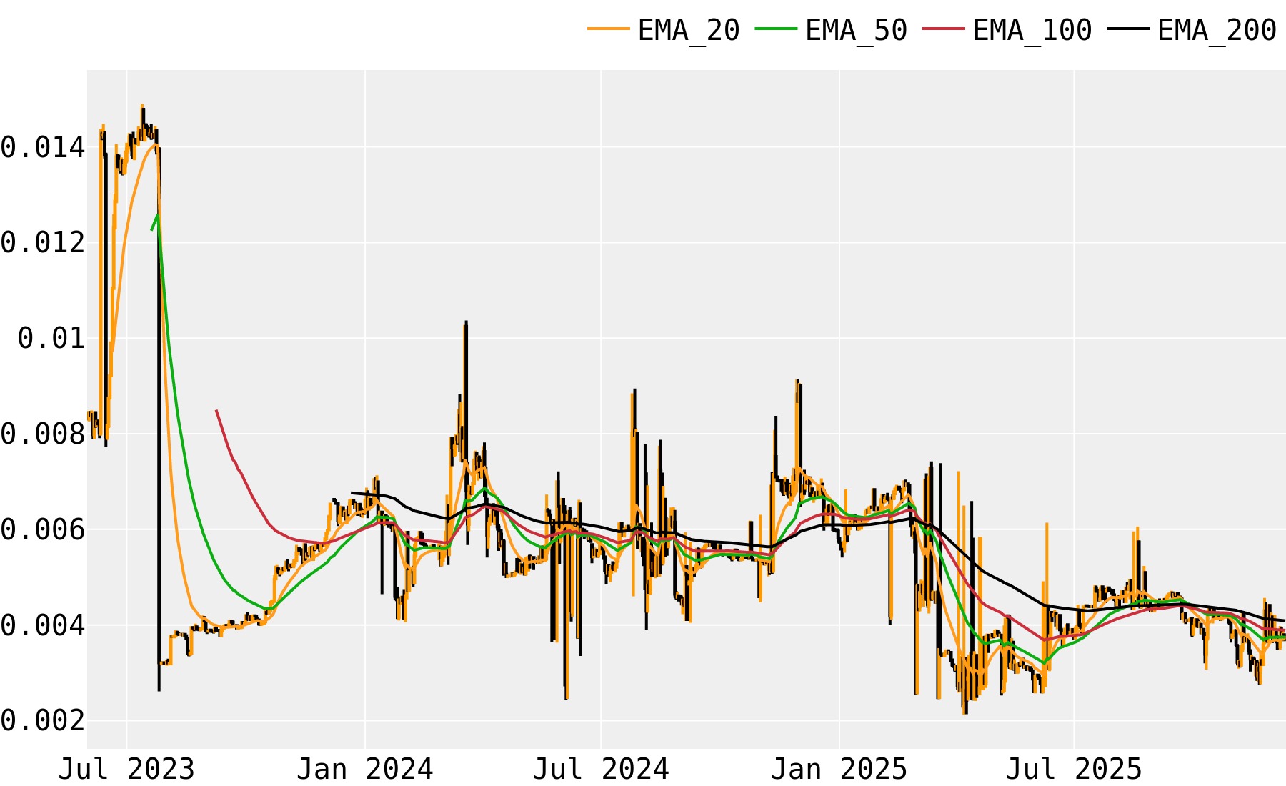 Wild Beast Block WBB Exponential moving averages