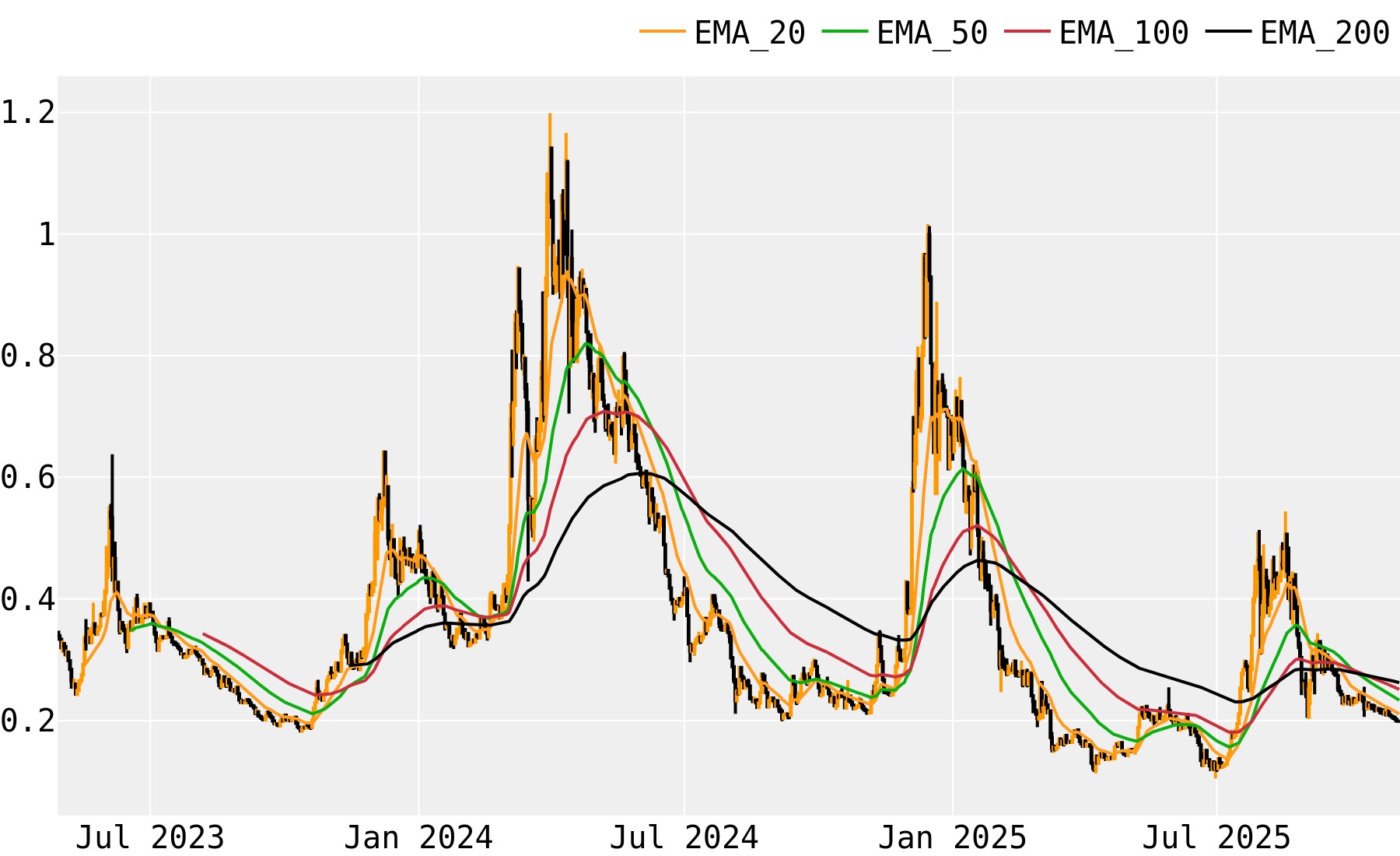 Medias móviles exponenciales de Wilder World