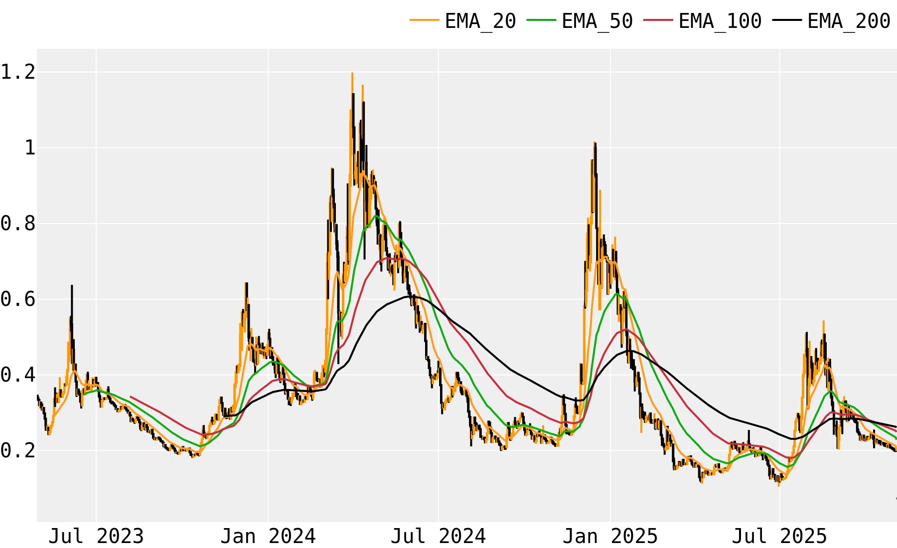 Wilder World WILD Экспоненциальные скользящие средние