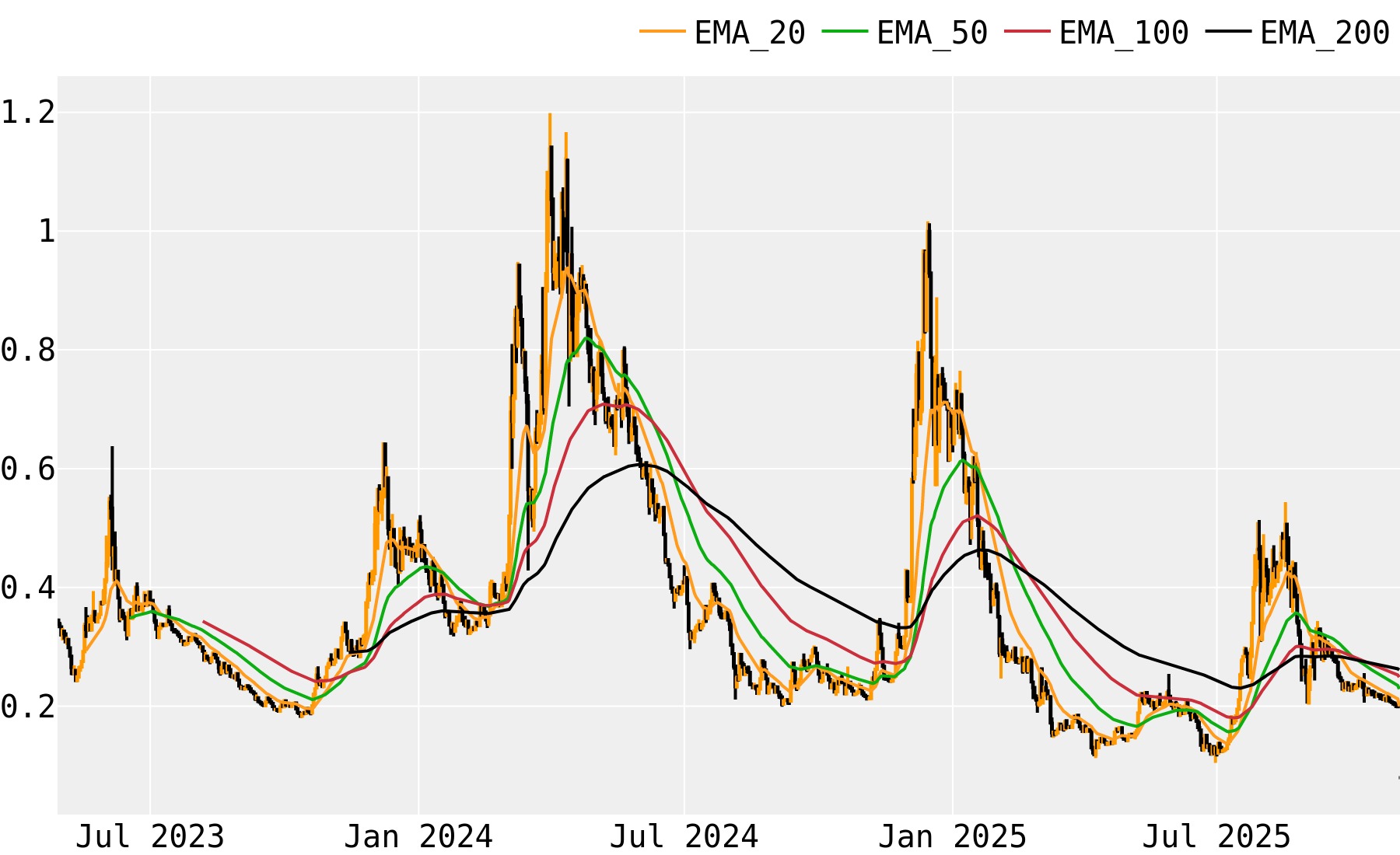 Wilder World WILD Exponential moving averages