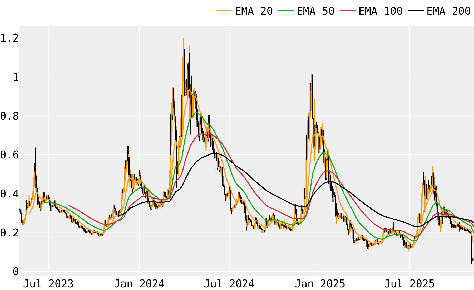 Wilder World WILD Exponential moving averages