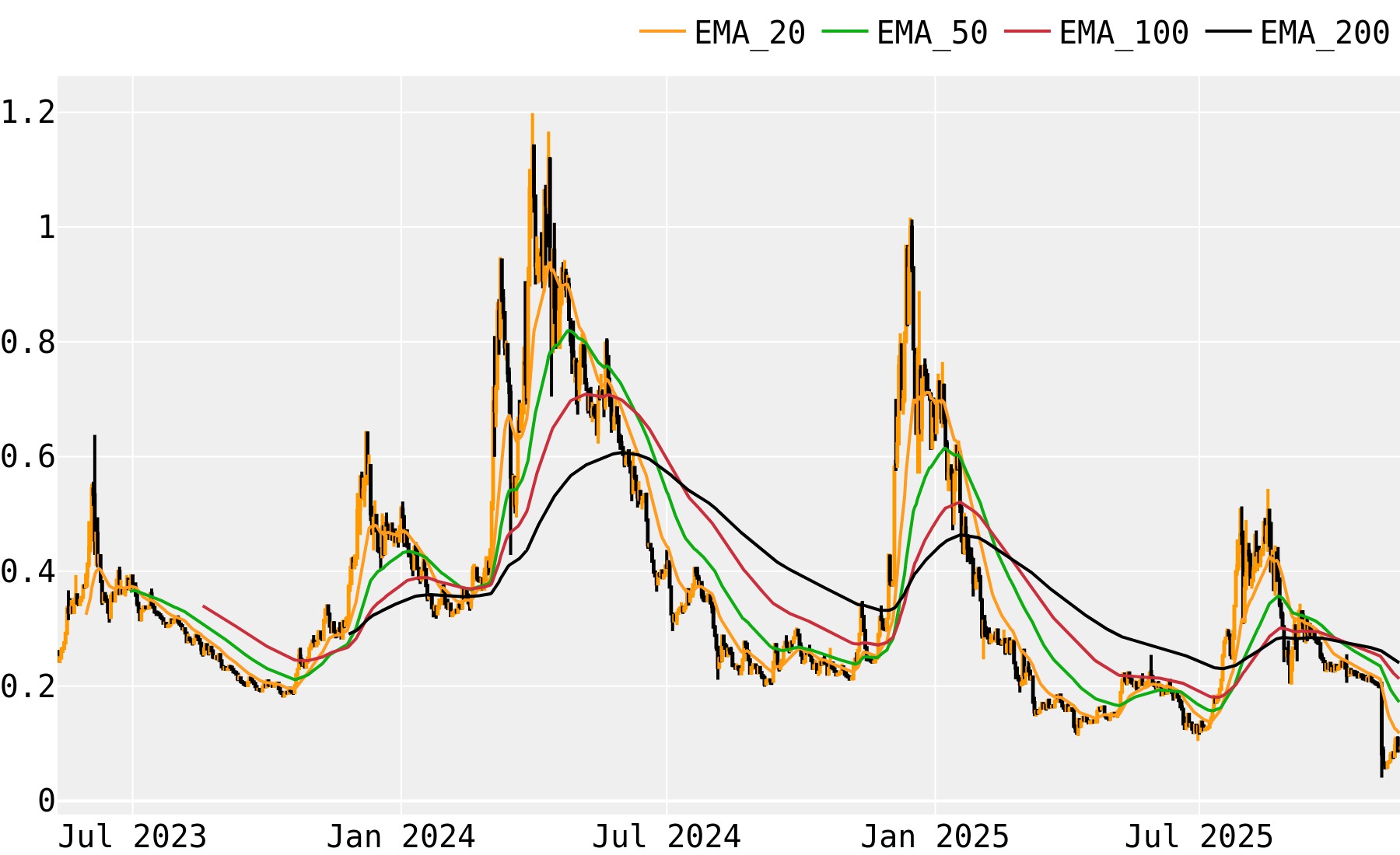 Wilder World WILD Exponential moving averages