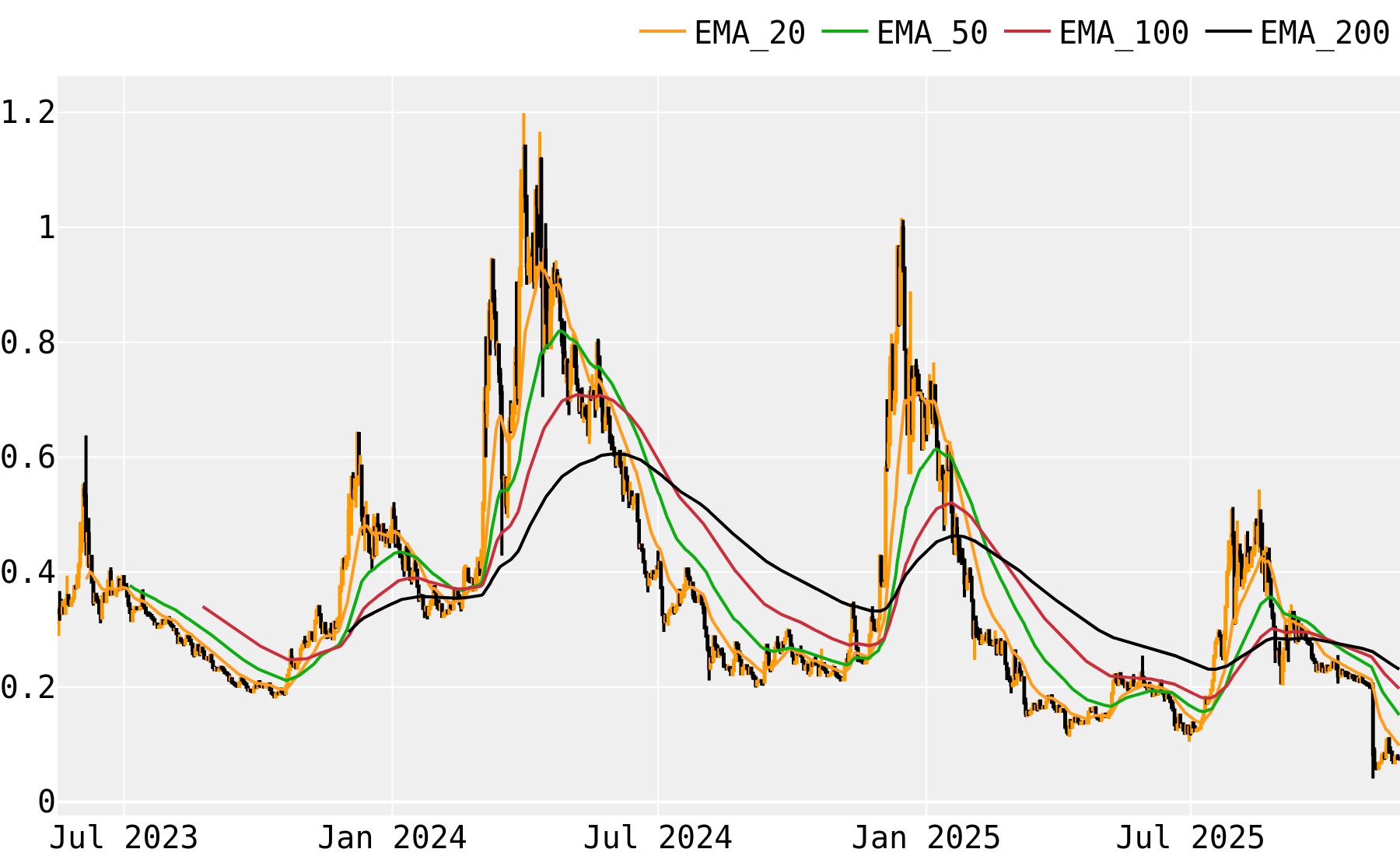 Wilder World WILD Exponential moving averages