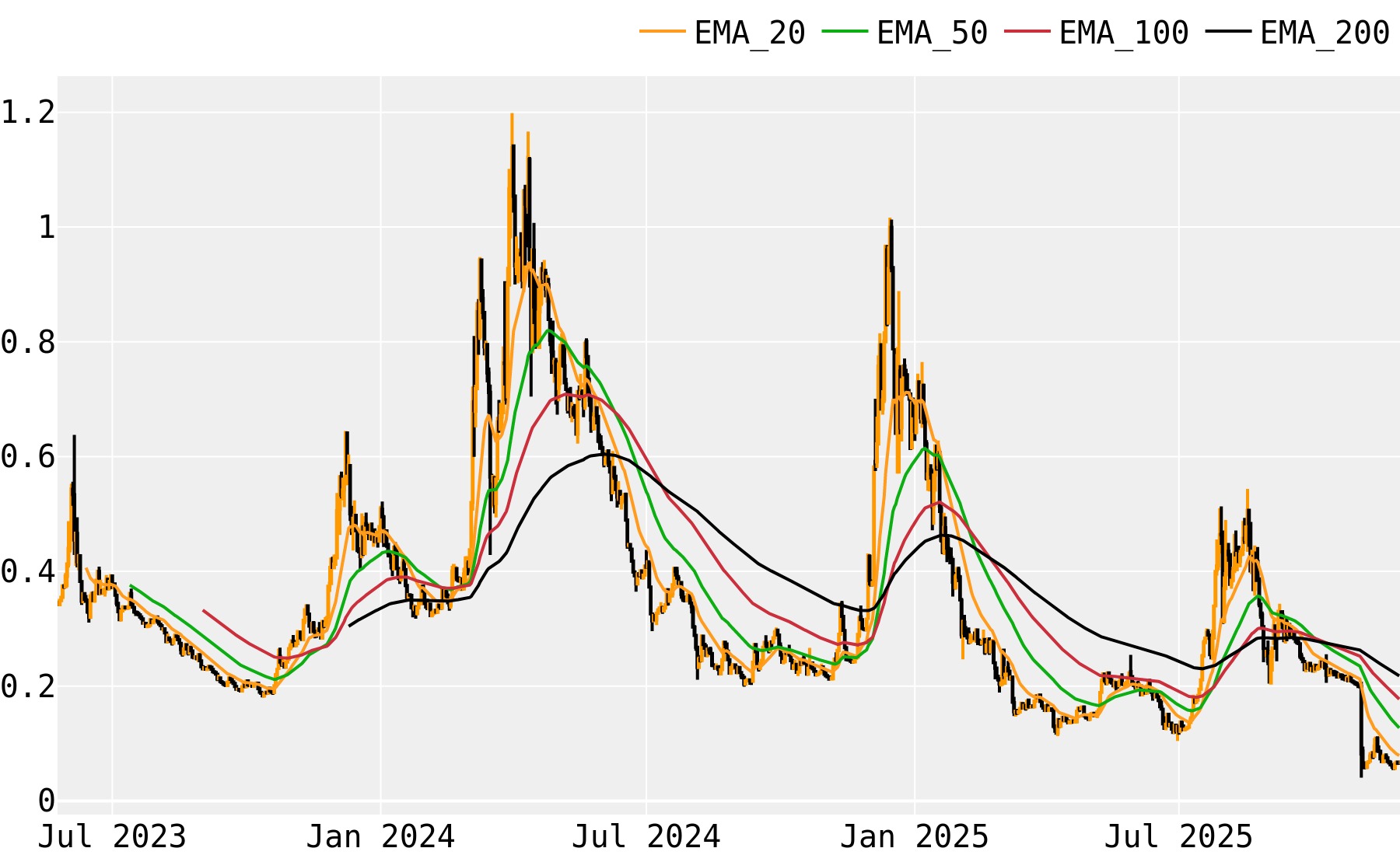 Wilder World WILD Exponential moving averages