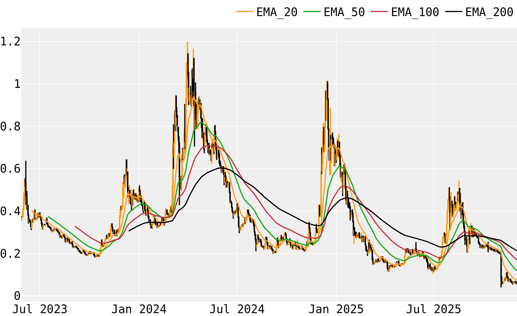 Wilder World WILD Exponential moving averages